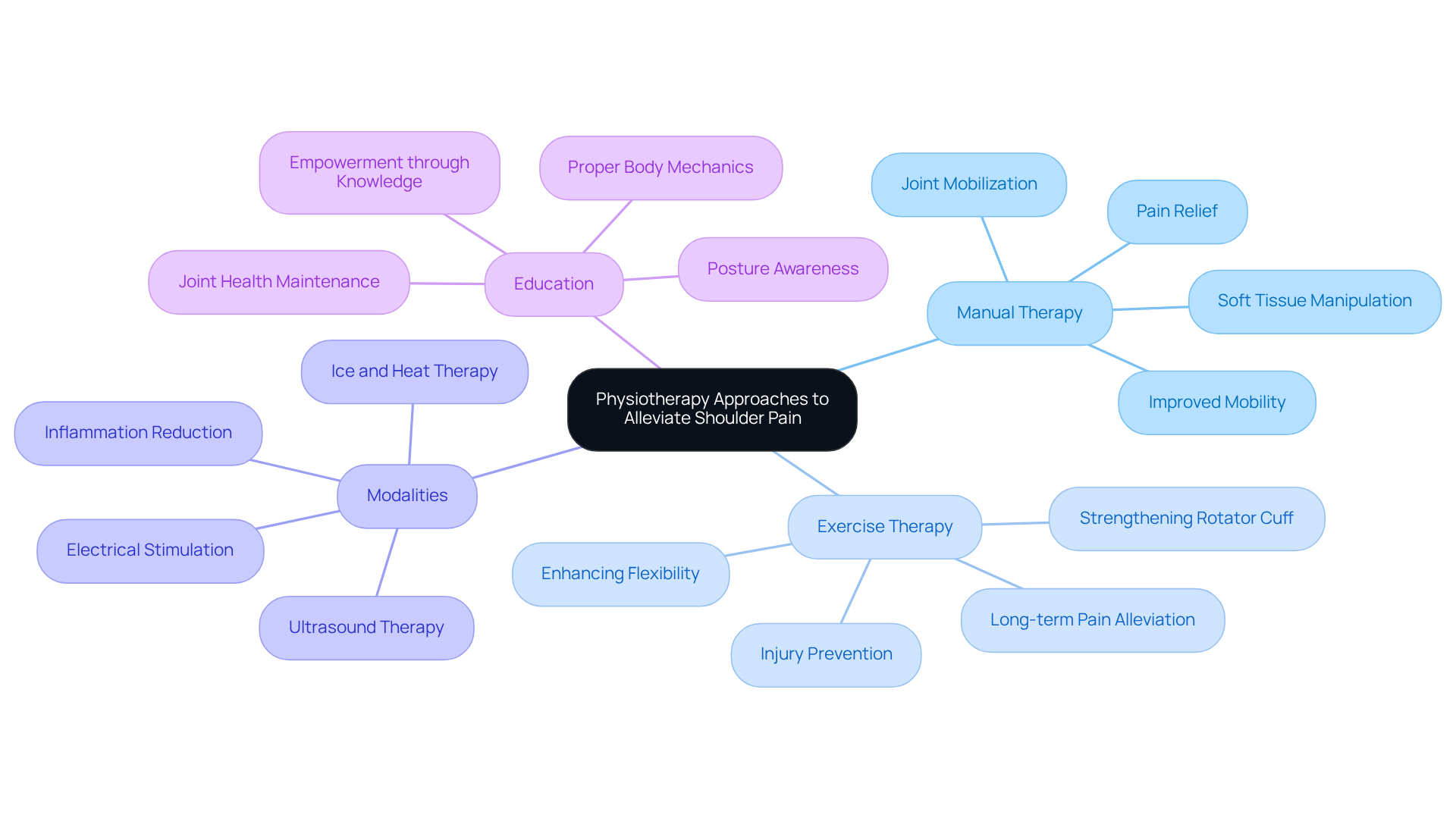 The central node represents the overall theme of physiotherapy for shoulder pain, while each branch highlights a specific approach. The sub-branches detail the benefits and techniques associated with each approach, helping you understand how they contribute to pain relief.