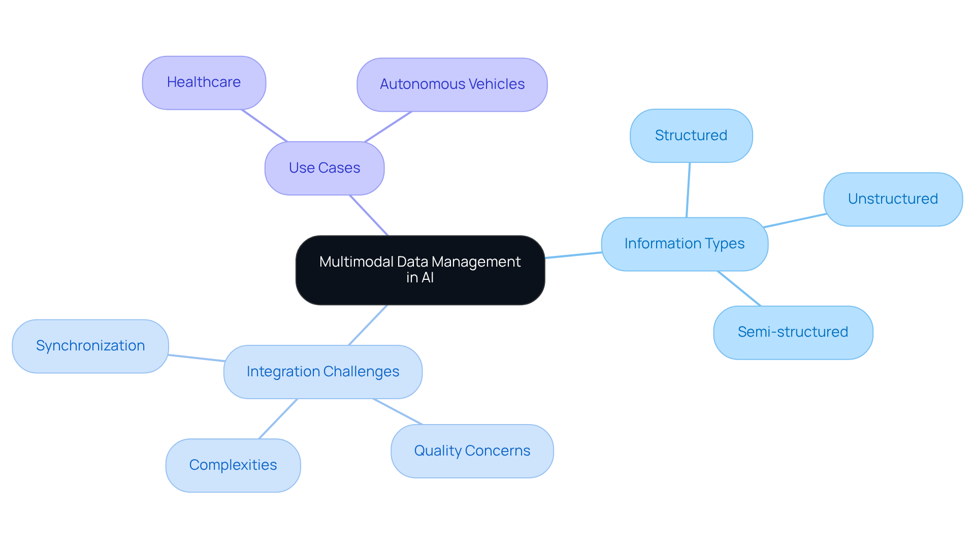 The center represents the main concept, while the branches show different aspects of multimodal data management. Each sub-branch provides more detail, making it easy to see relationships and understand the topic. The center represents the main concept, while the branches show different aspects of multimodal data management. Each sub-branch provides more detail, making it easy to see relationships and understand the topic.