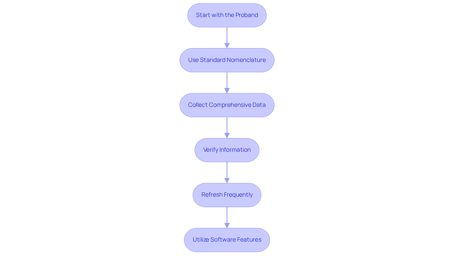 Each box represents a step in the process of creating a pedigree chart. Follow the arrows to see the order in which these best practices should be applied for the best results.