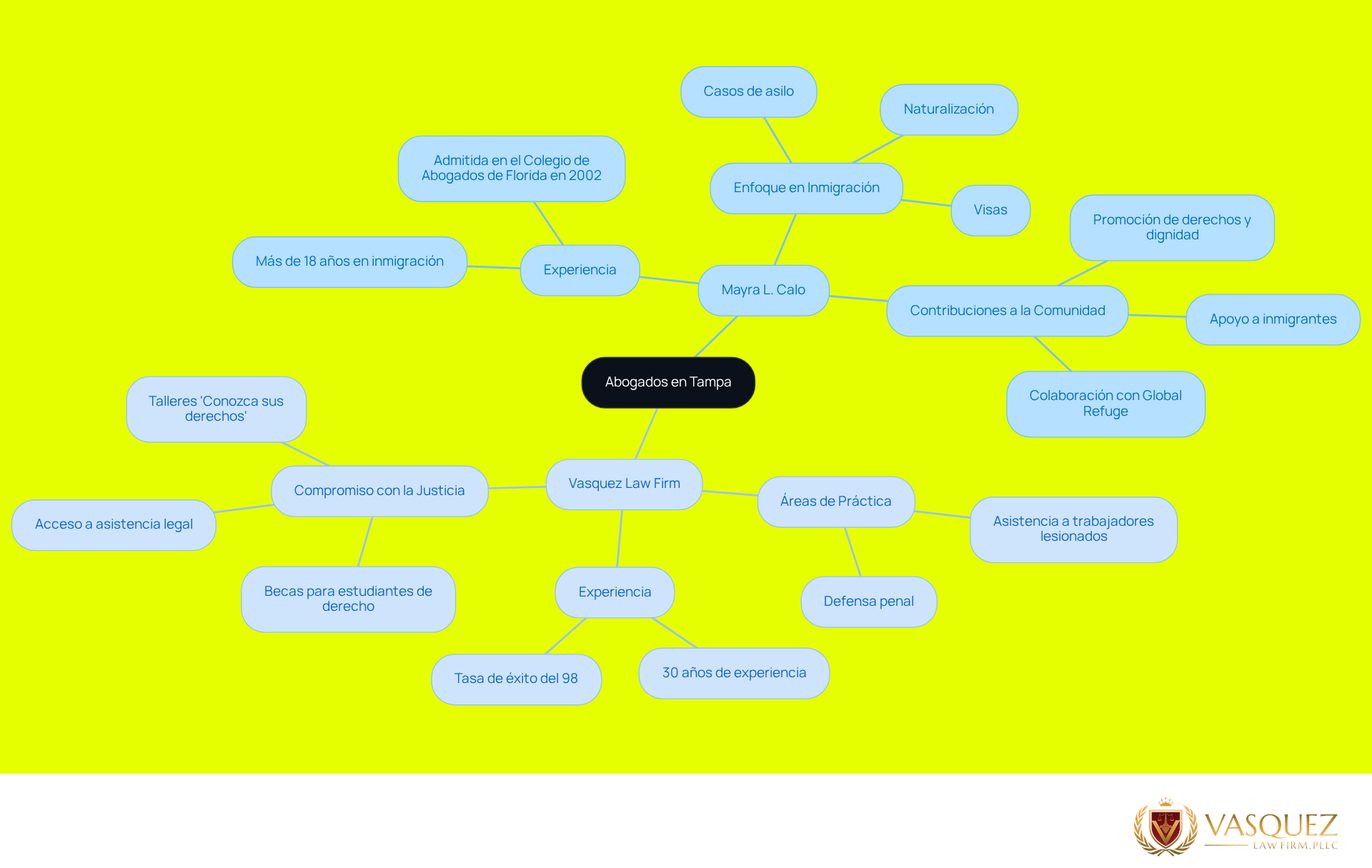 El nodo central representa a los abogados en Tampa. Las ramas principales muestran a cada abogado, y las sub-ramas detallan su experiencia y contribuciones. Es una forma visual de entender quiénes son y cómo ayudan a la comunidad.