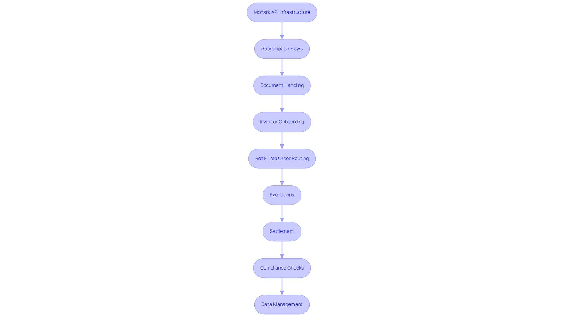 This flowchart shows how Monark's API infrastructure works step-by-step. Each box represents a stage in the investment process, and the arrows indicate how they connect to create a seamless experience for private market access.