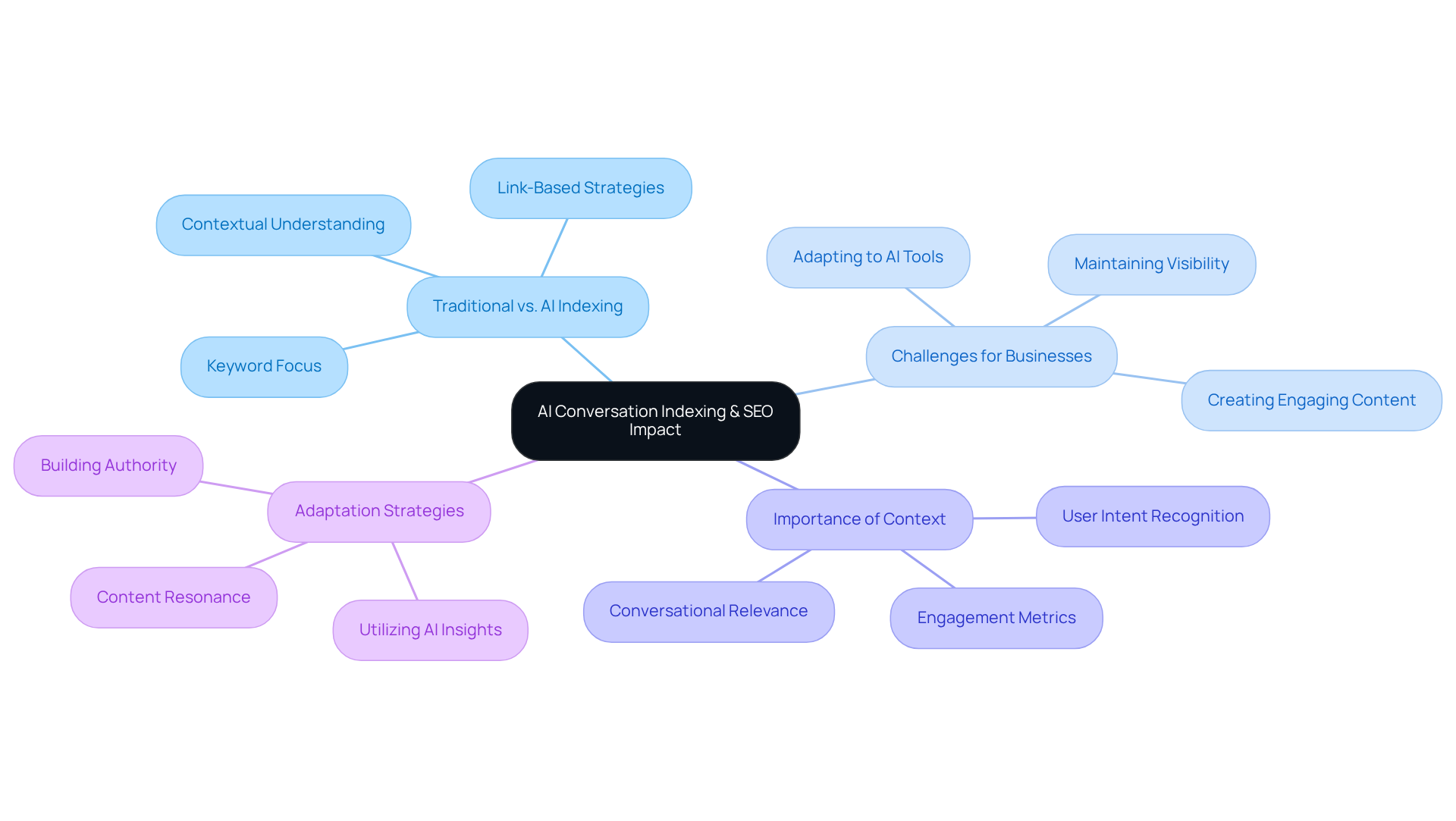 The central node represents the main topic, while the branches illustrate key areas of discussion. Each sub-branch provides more detail on specific aspects, helping you see how they all connect to the central theme. The central node represents the main topic, while the branches illustrate key areas of discussion. Each sub-branch provides more detail on specific aspects, helping you see how they all connect to the central theme.