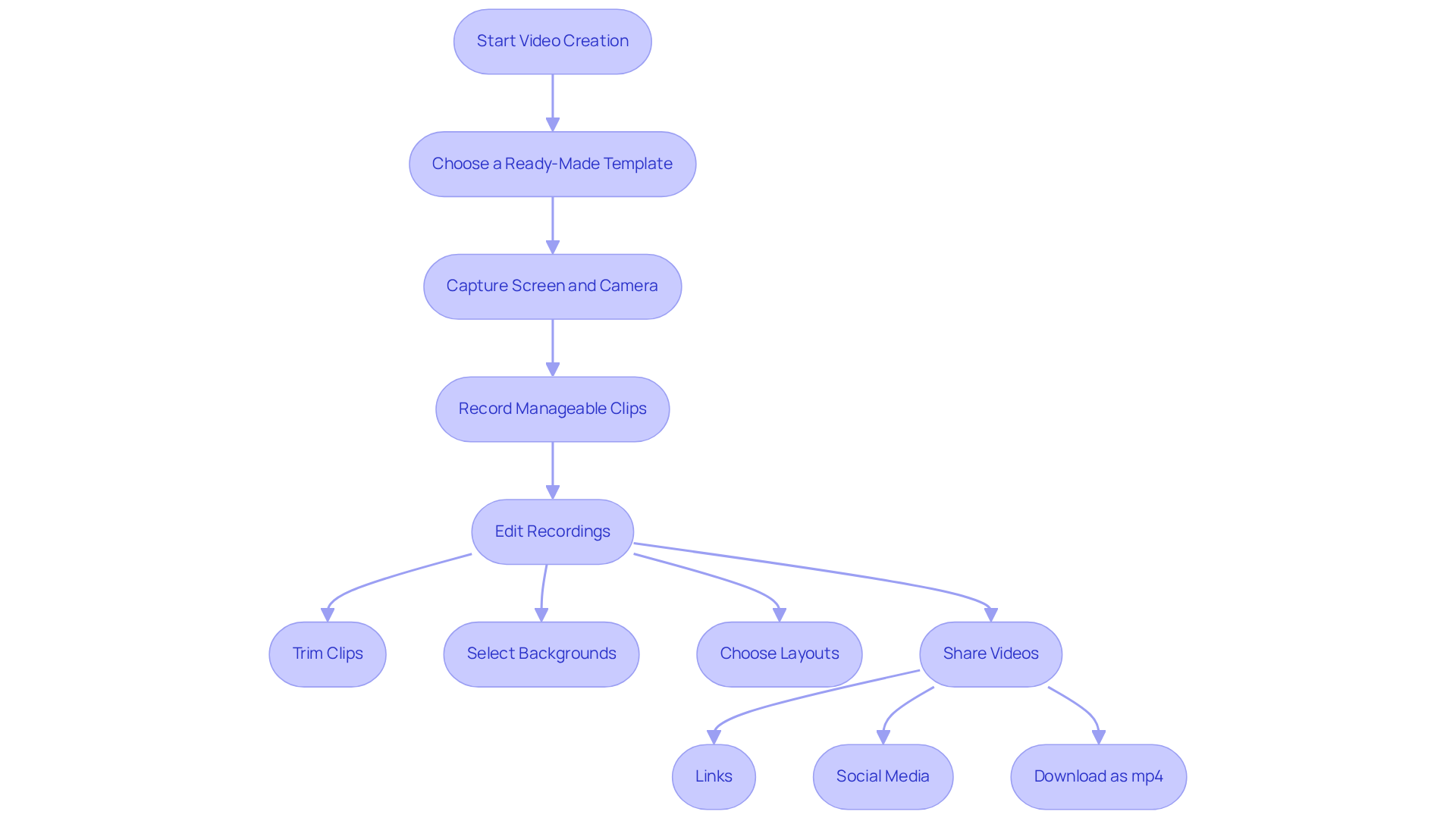 Follow the arrows to see each step in creating your video. Each box represents an action you can take, making it easy to understand how to create engaging content with Tella. Follow the arrows to see each step in creating your video. Each box represents an action you can take, making it easy to understand how to create engaging content with Tella.
