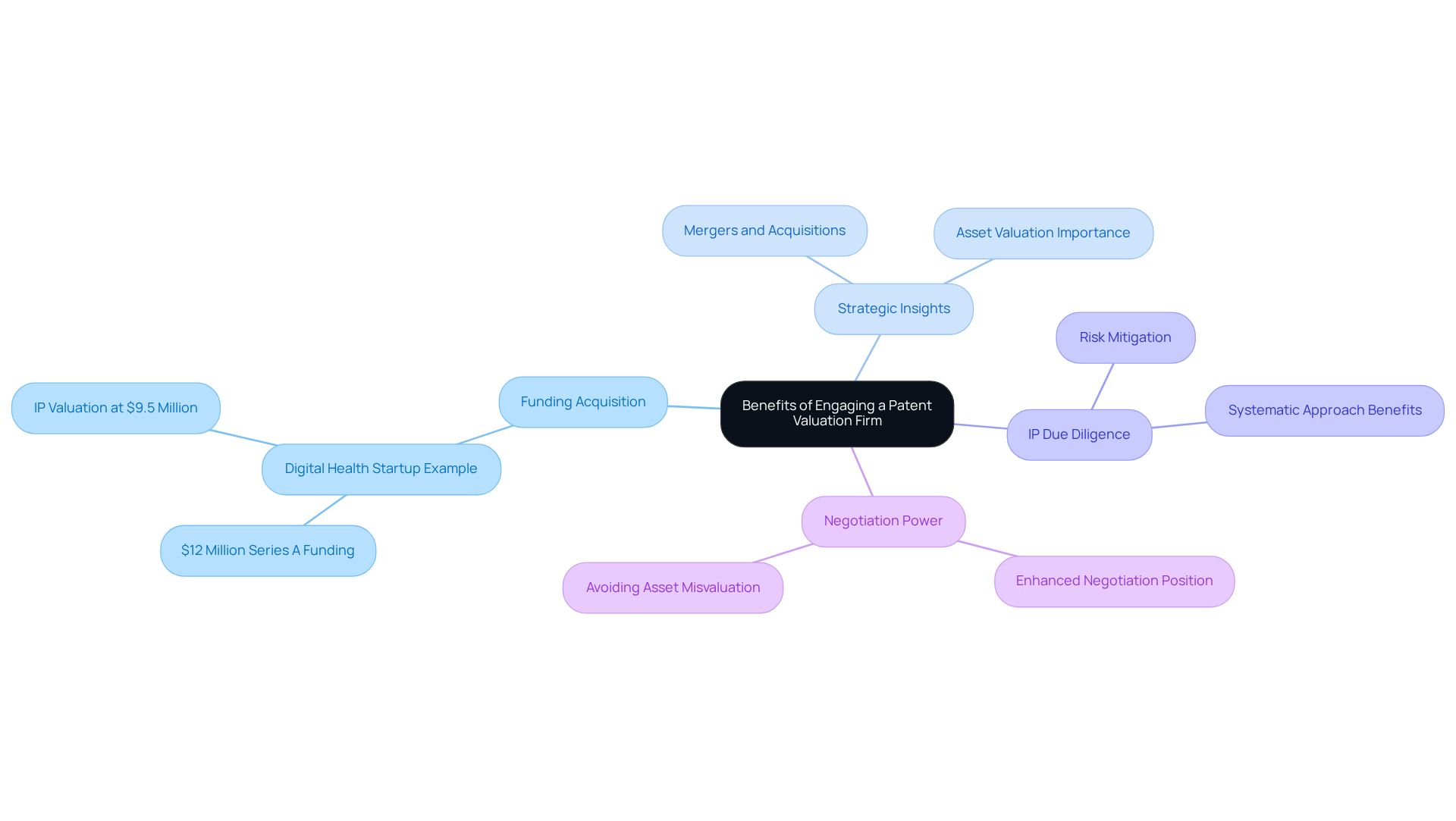 This mindmap shows the various benefits of working with a patent valuation firm. Start at the center with the main theme, then explore each branch to see how it connects to funding, strategic insights, and negotiation power. Each sub-branch provides specific examples or details that enhance understanding.