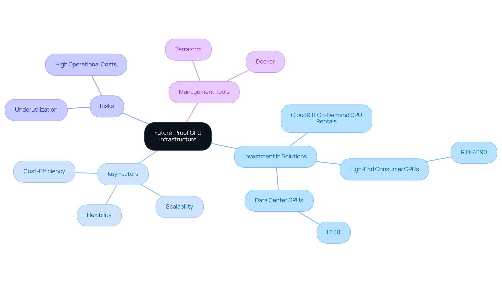 The central node represents the main theme of future-proofing GPU infrastructure. Each branch highlights important aspects to consider, helping you understand how they connect to the overall strategy.