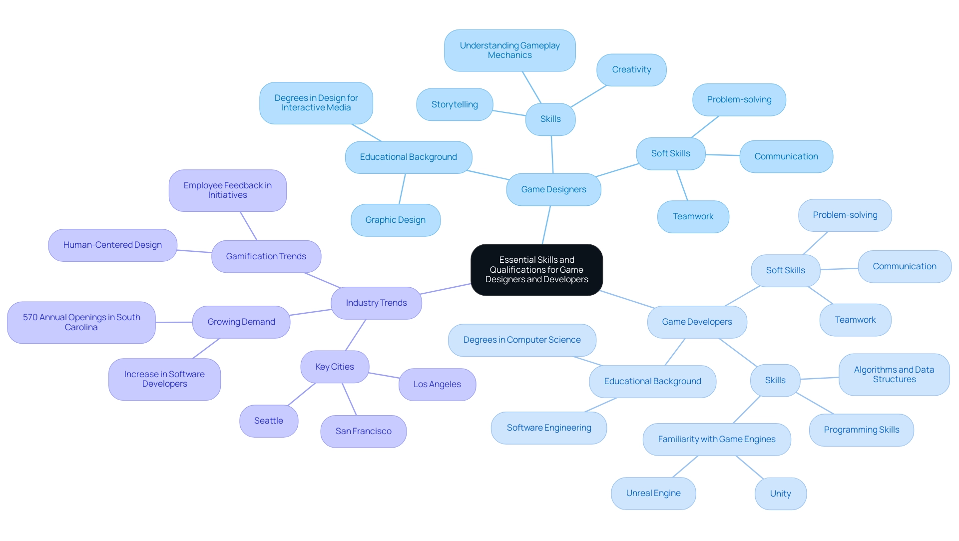 Game Developer vs Game Designer: A Comprehensive Comparison of Roles ...