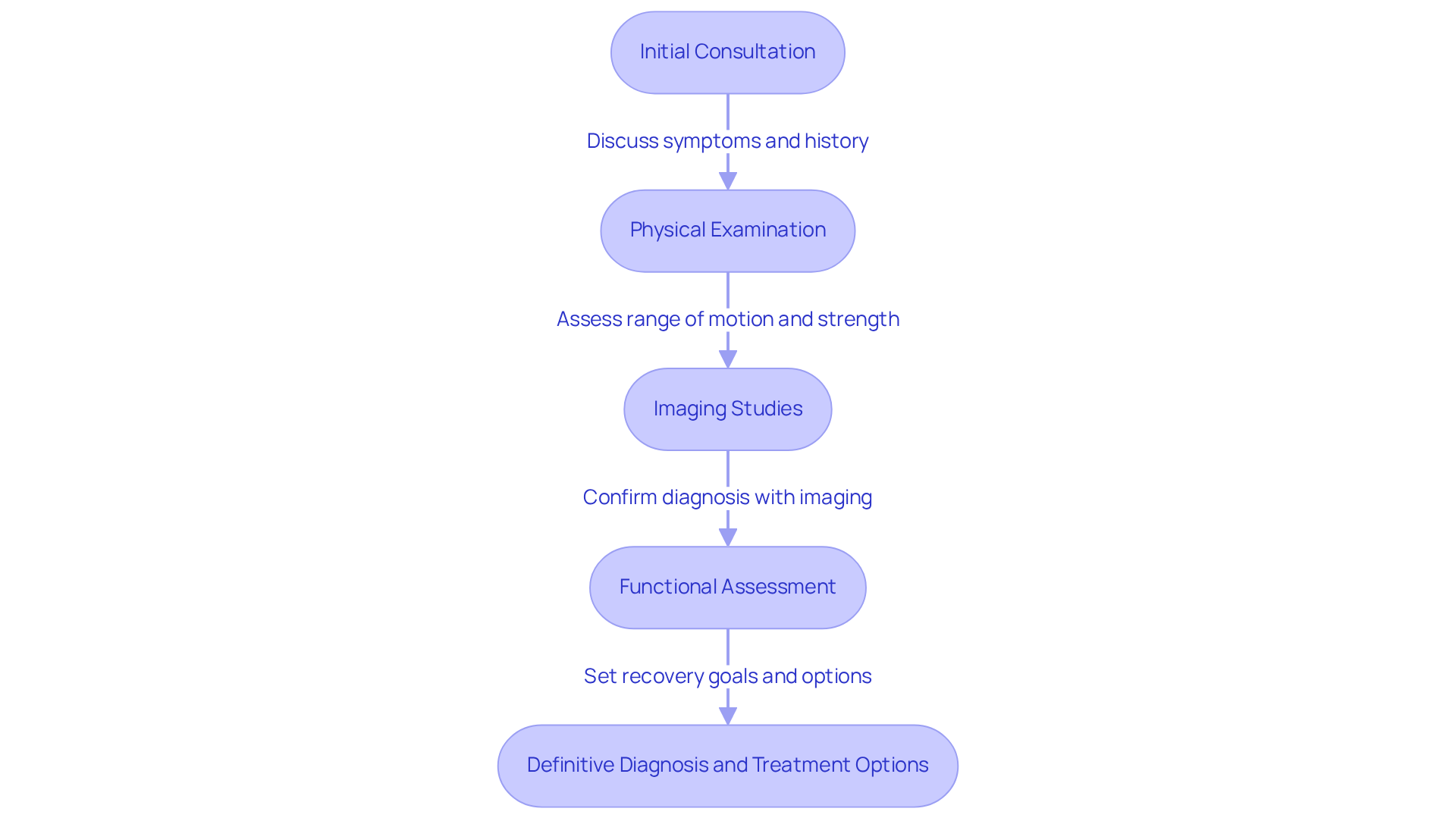 This flowchart guides you through the steps to assess and diagnose a labral tear. Each box represents a stage in the process, starting from the initial consultation with a healthcare expert to the final diagnosis and treatment options. Follow the arrows to see how each step leads to the next, helping you understand the journey to recovery.