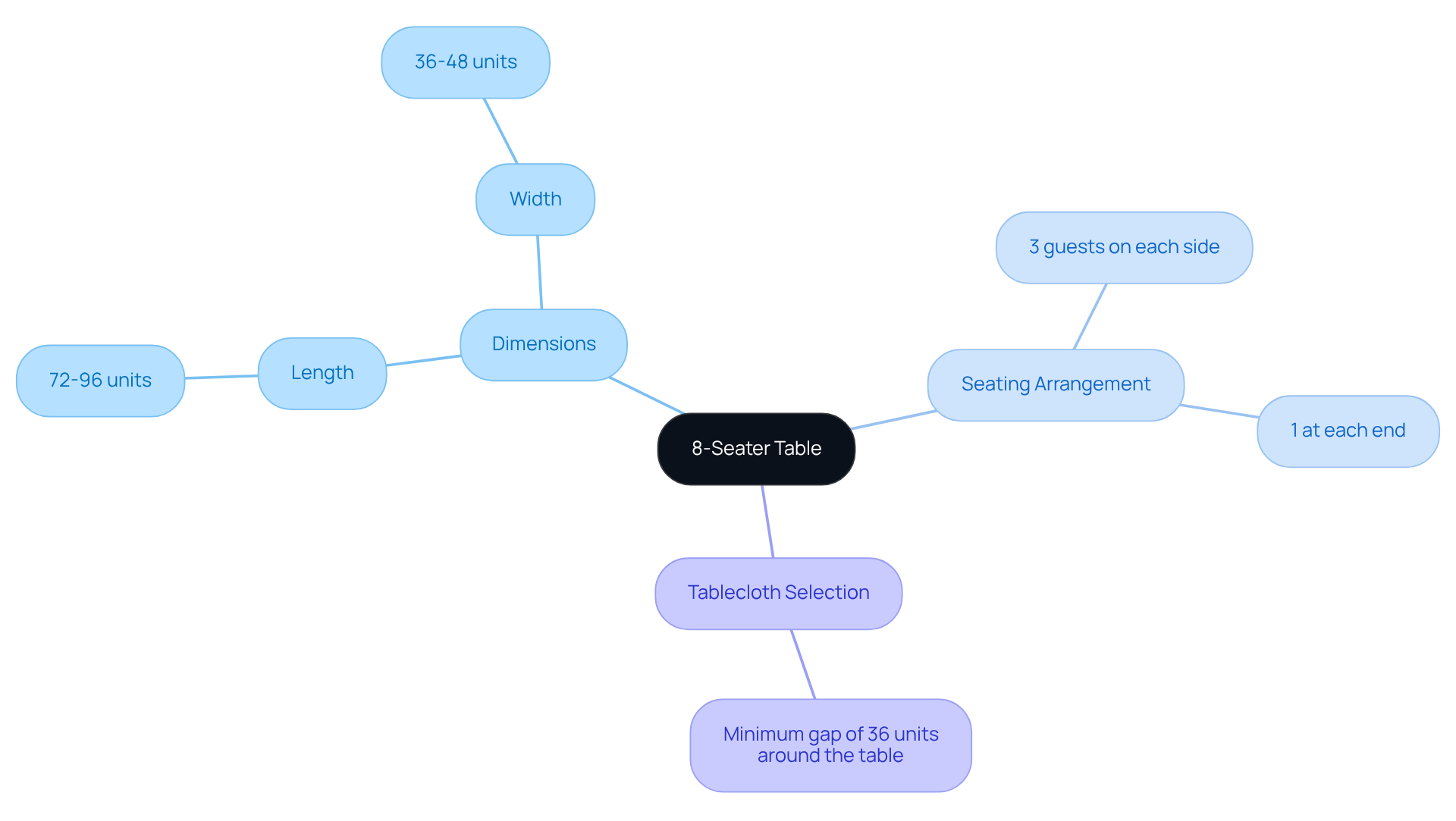 The central node represents the 8-seater table, with branches showing dimensions, seating arrangements, and tablecloth considerations. Each branch helps you understand how these elements connect to create a successful dining experience.
