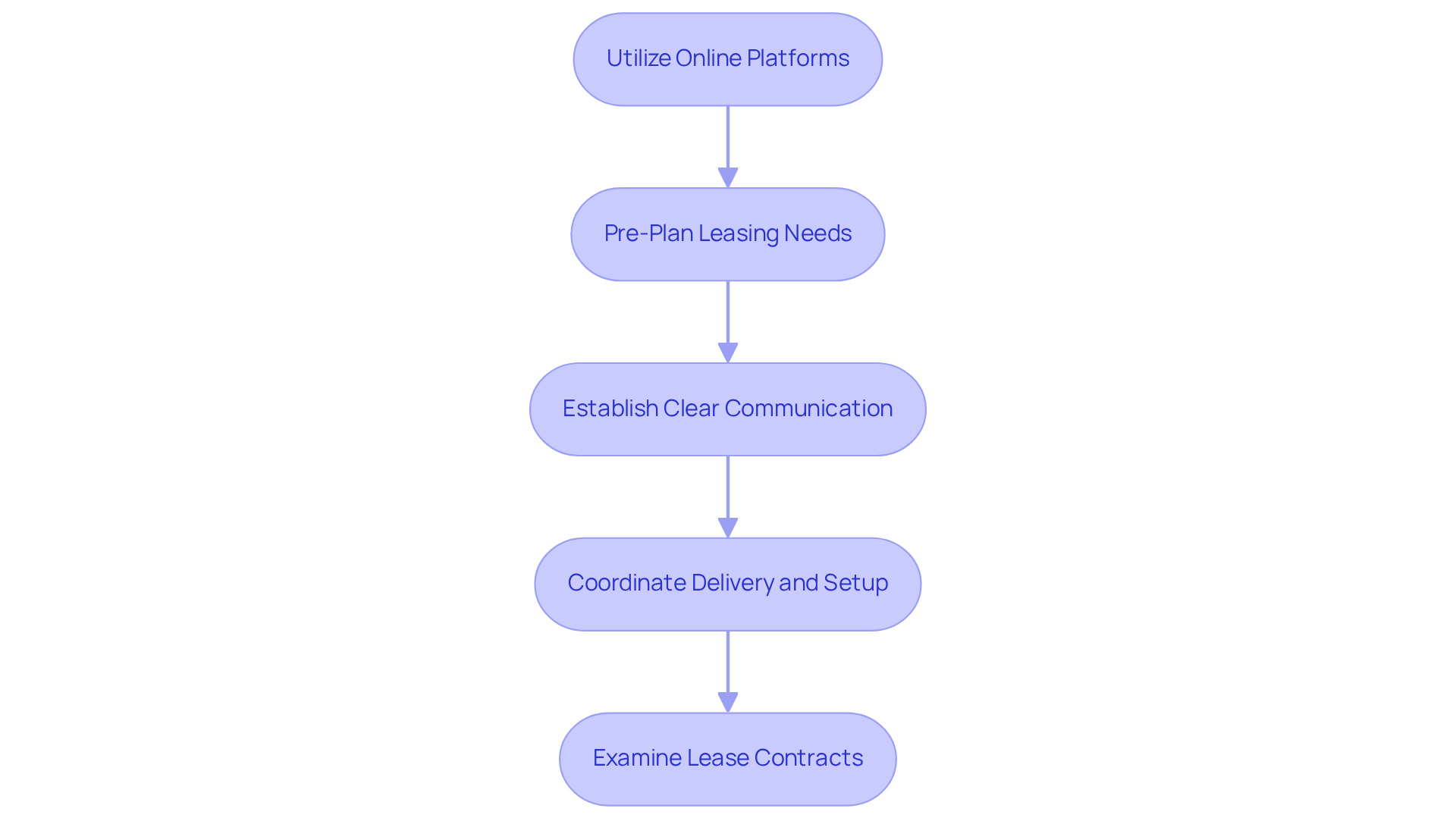 Each box represents a step in the rental process. Follow the arrows to see how each practice builds on the previous one to create a more efficient leasing experience. Each box represents a step in the rental process. Follow the arrows to see how each practice builds on the previous one to create a more efficient leasing experience.