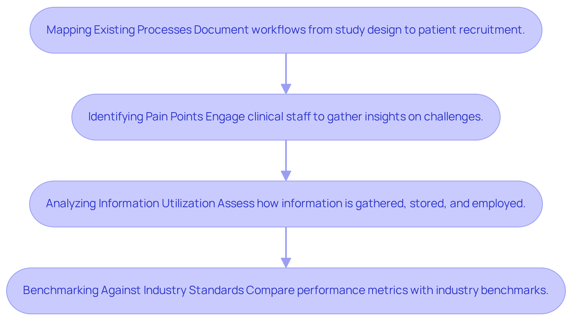 This flowchart outlines the steps organizations should take to assess their clinical operations before integrating AI. Each box represents a key step in the process, and the arrows show the order in which these steps should be completed. Follow the flow to ensure a thorough evaluation!
