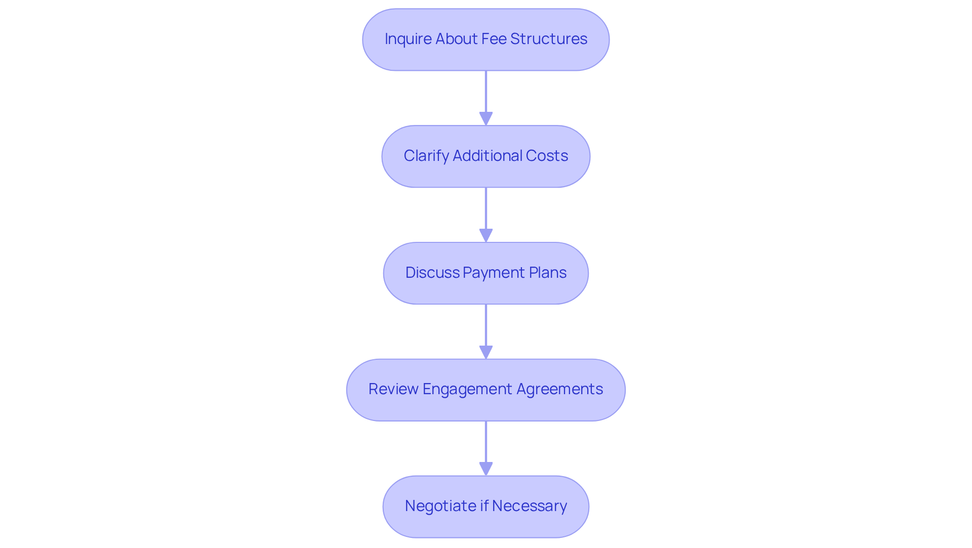 Each box represents a step you should take when hiring a building lawyer. Follow the arrows to see how to navigate the costs and make informed decisions. Each box represents a step you should take when hiring a building lawyer. Follow the arrows to see how to navigate the costs and make informed decisions.