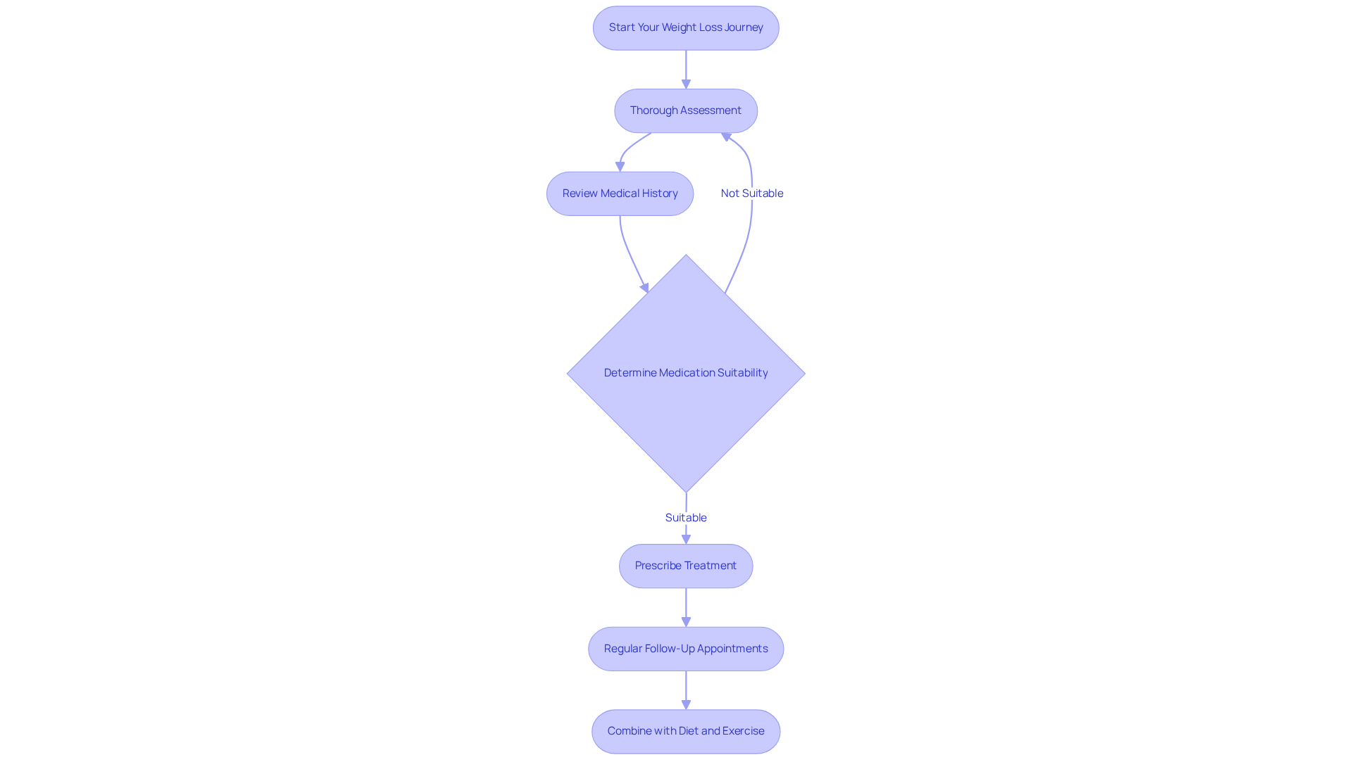 Each box represents a step in your weight loss journey. Follow the arrows to see how each step connects and builds upon the previous one, guiding you through the process with medical support.