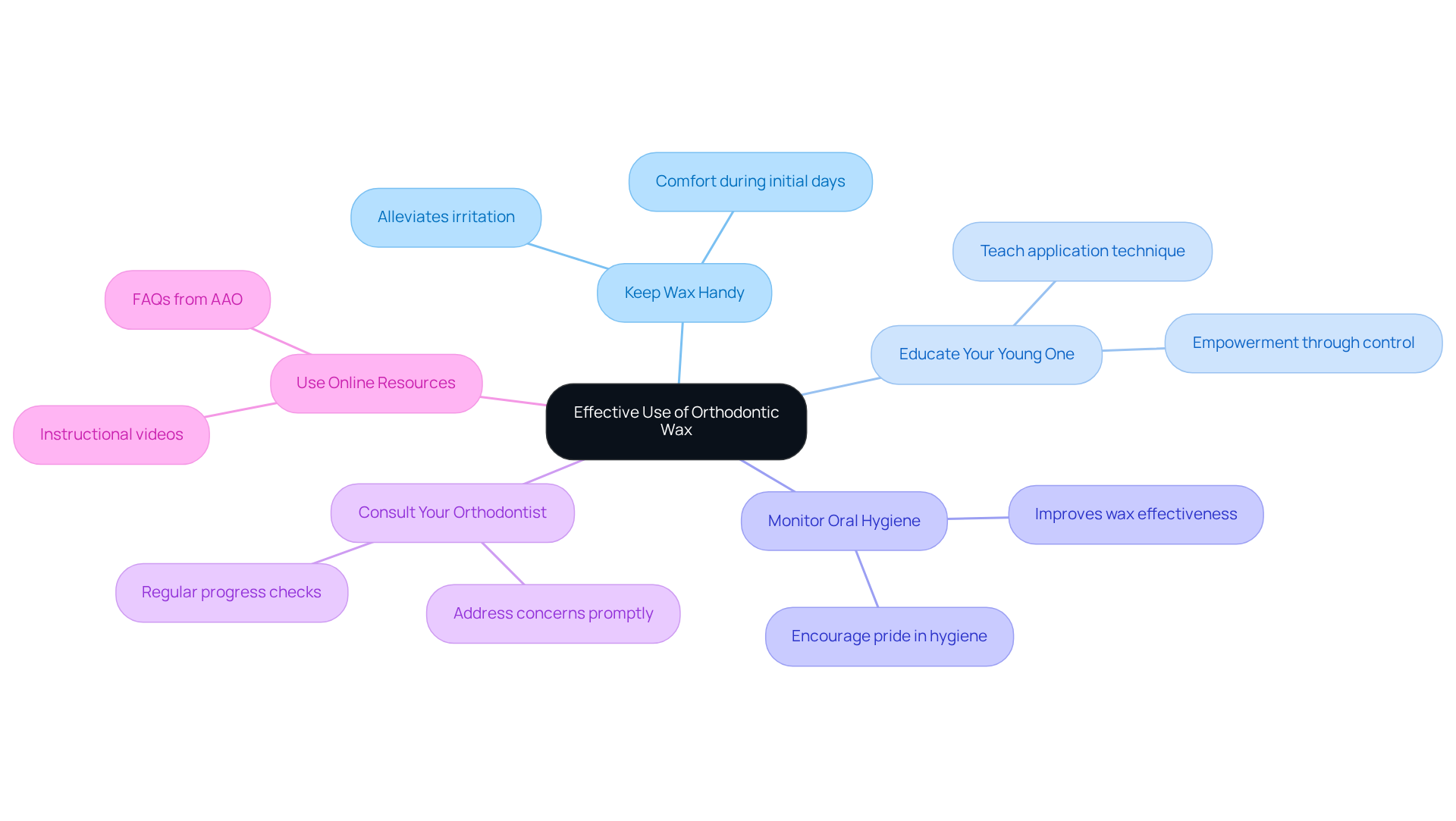 This mindmap starts with the main idea in the center and branches out to show different tips for using orthodontic wax effectively. Each branch represents a specific tip, and you can follow the lines to see how they connect to the central theme. It's a great way to visualize all the helpful strategies for making orthodontic treatment more comfortable for your child.