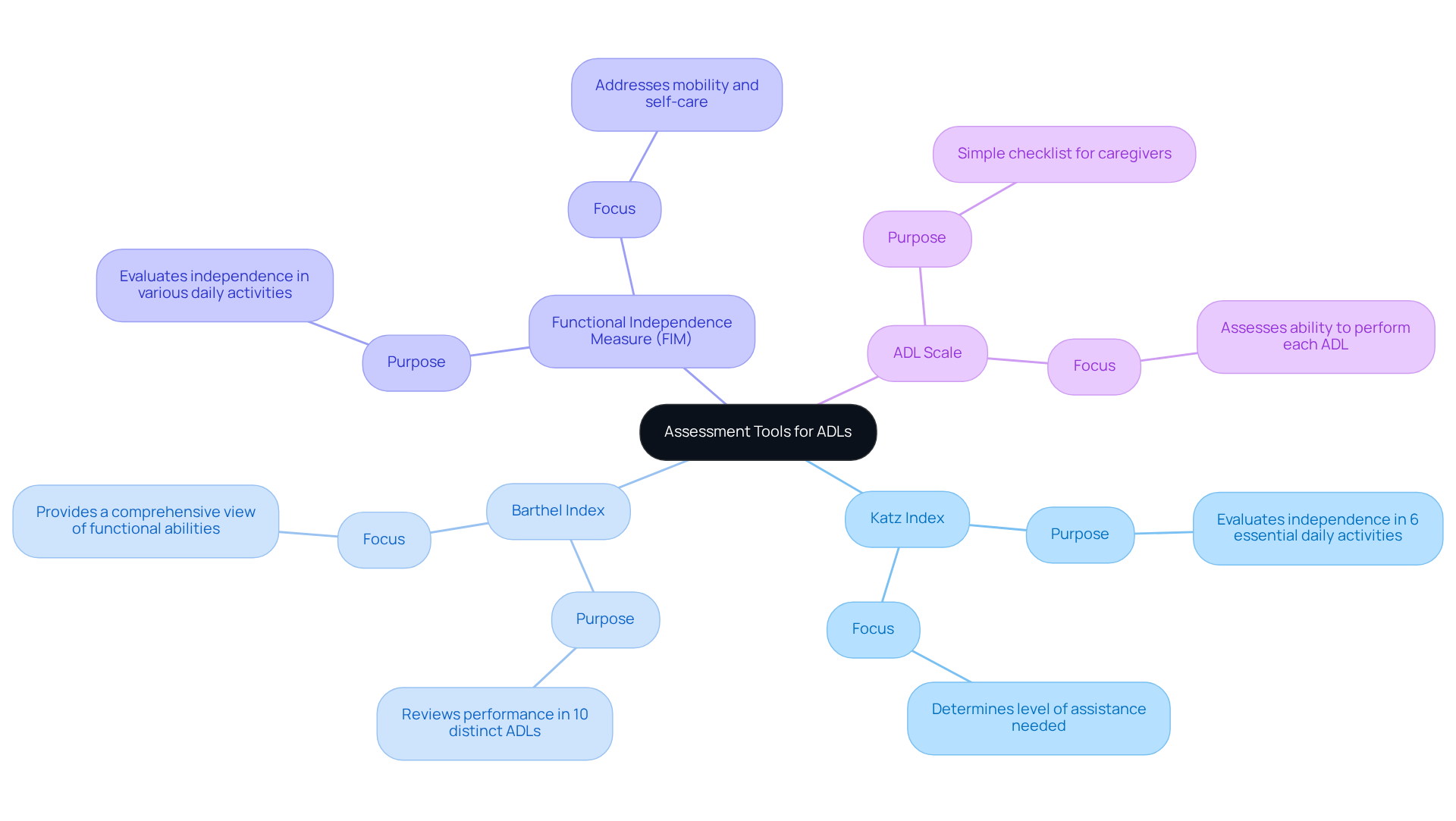 The central node represents the main topic, while each branch shows a specific assessment tool. The sub-branches provide details about what each tool evaluates, helping caregivers understand their options for assessing daily living tasks.