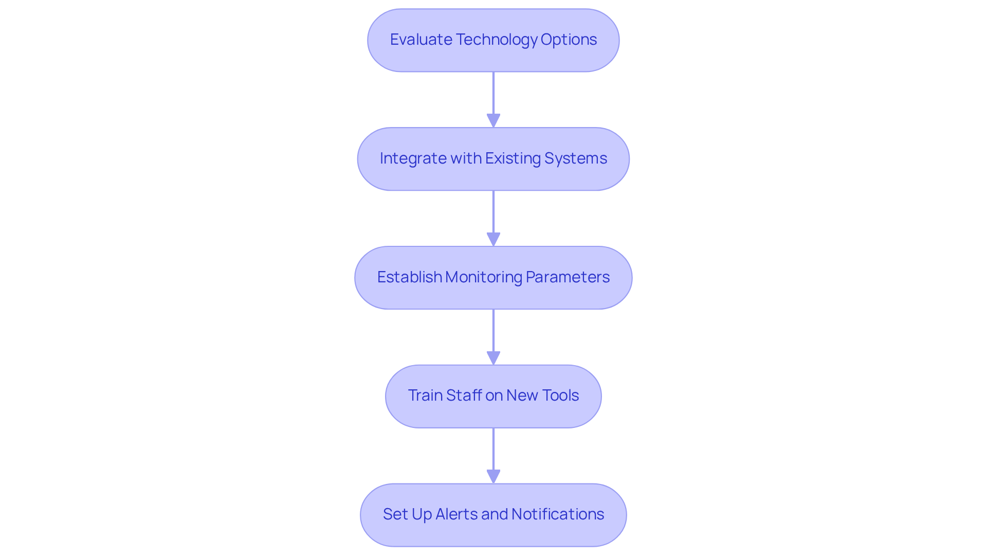 Each box represents a step in the process of adopting real-time monitoring solutions. Follow the arrows to see how each step leads to the next, helping you understand the overall implementation flow. Each box represents a step in the process of adopting real-time monitoring solutions. Follow the arrows to see how each step leads to the next, helping you understand the overall implementation flow.