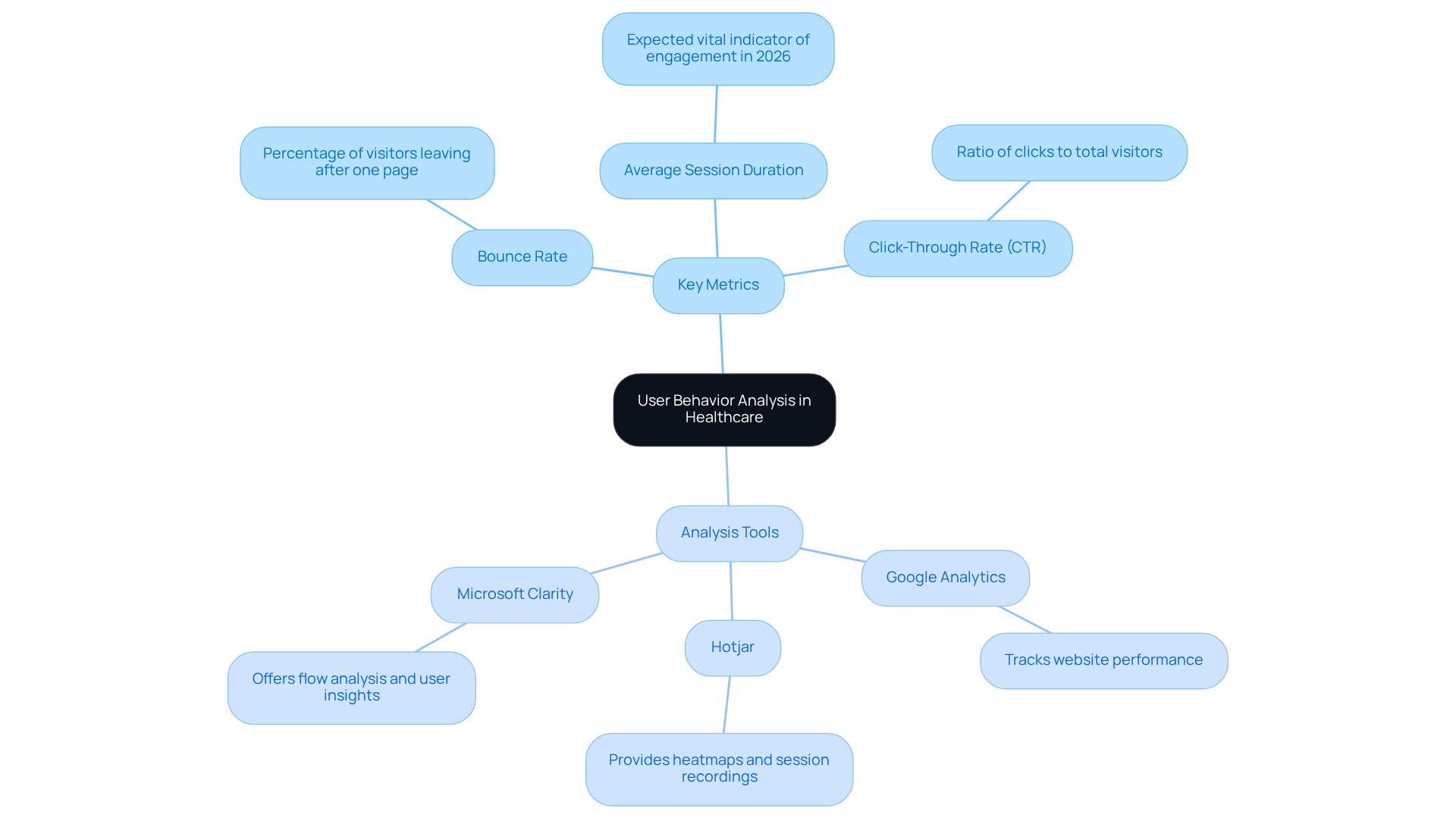 The central node represents the overall theme of user behavior analysis, while the branches show specific metrics and tools that help understand and improve client engagement in healthcare.