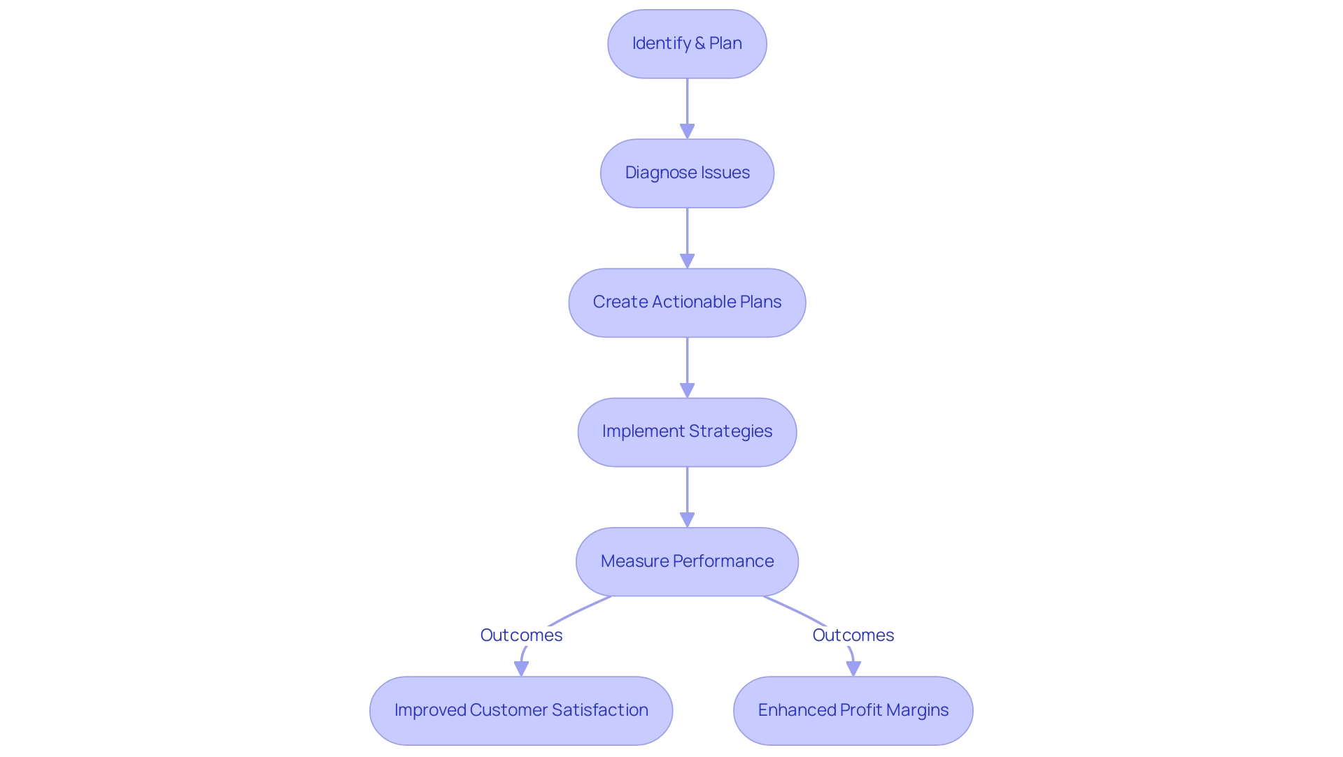 Each box represents a stage in the consulting process, and arrows indicate the flow from one stage to the next.