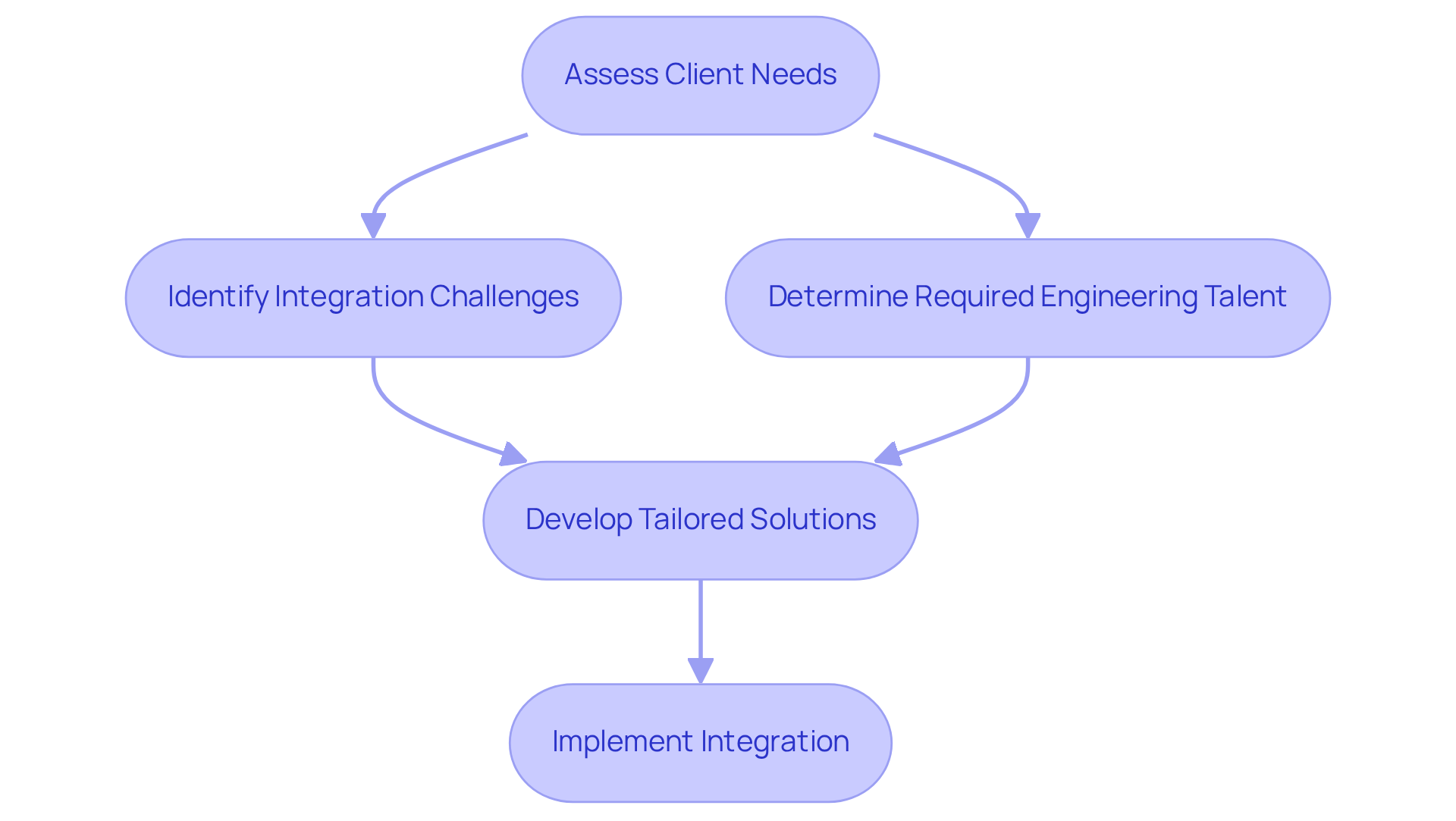 This flowchart outlines the steps taken to integrate new applications with existing systems. Start at the top with assessing client needs, then follow the arrows to see how challenges are identified and solutions are developed and implemented.