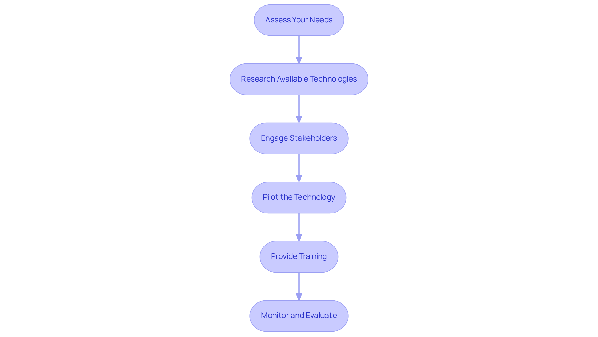 Each box represents a step in the process to adopt technology in your agency. Follow the arrows to see how each step leads to the next, ensuring a smooth implementation. Each box represents a step in the process to adopt technology in your agency. Follow the arrows to see how each step leads to the next, ensuring a smooth implementation.