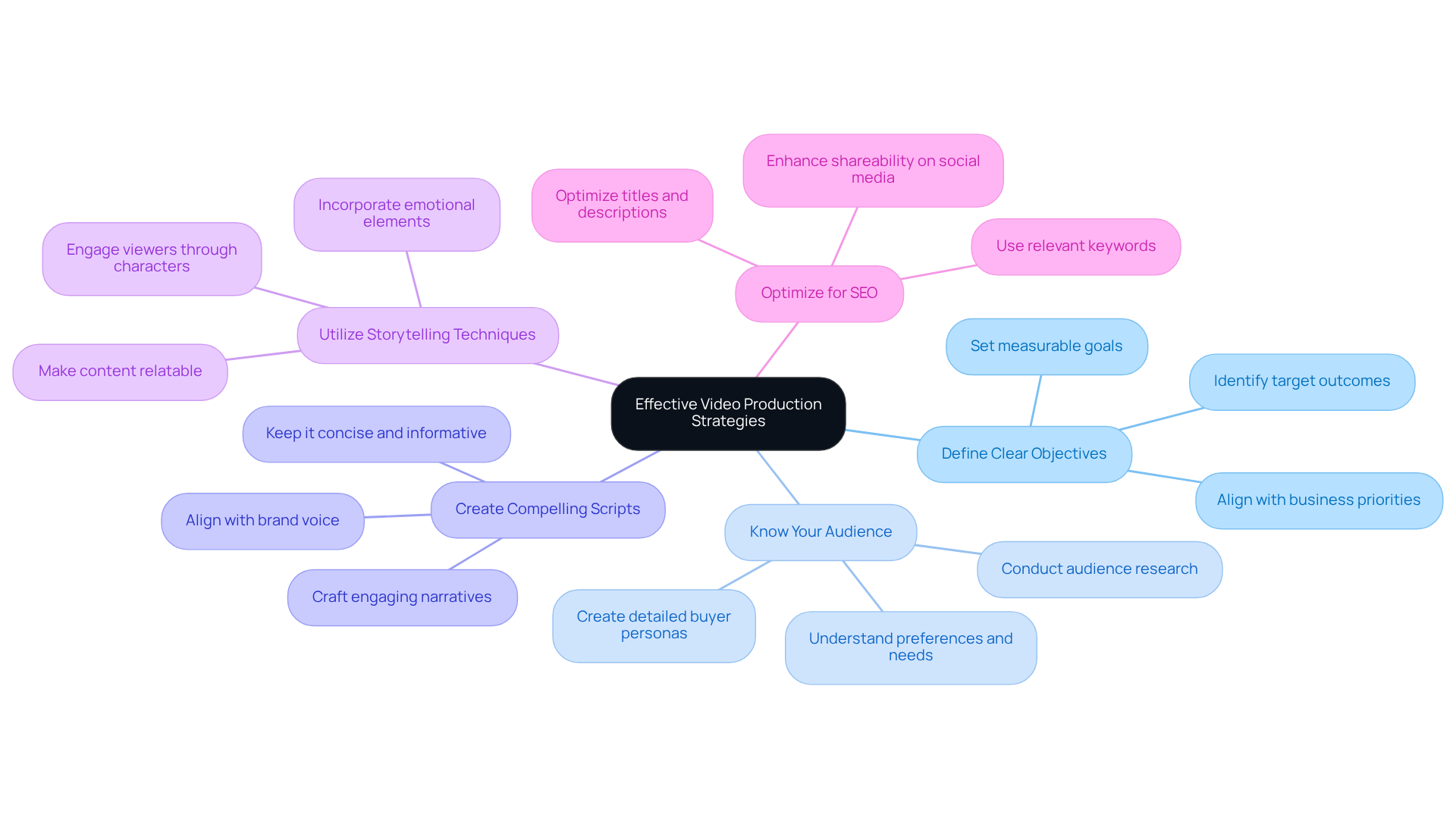 The center represents the main theme of video production strategies, and each branch shows a key strategy. Follow the branches to explore tips and insights related to each strategy.