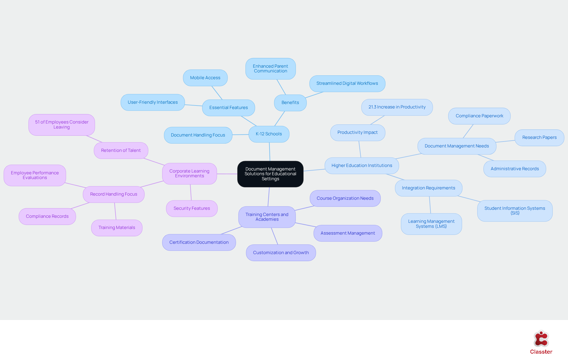The central node represents the overall theme of document management solutions, while each branch shows a different educational setting and its specific needs. Follow the branches to understand how each environment requires tailored features. The central node represents the overall theme of document management solutions, while each branch shows a different educational setting and its specific needs. Follow the branches to understand how each environment requires tailored features.