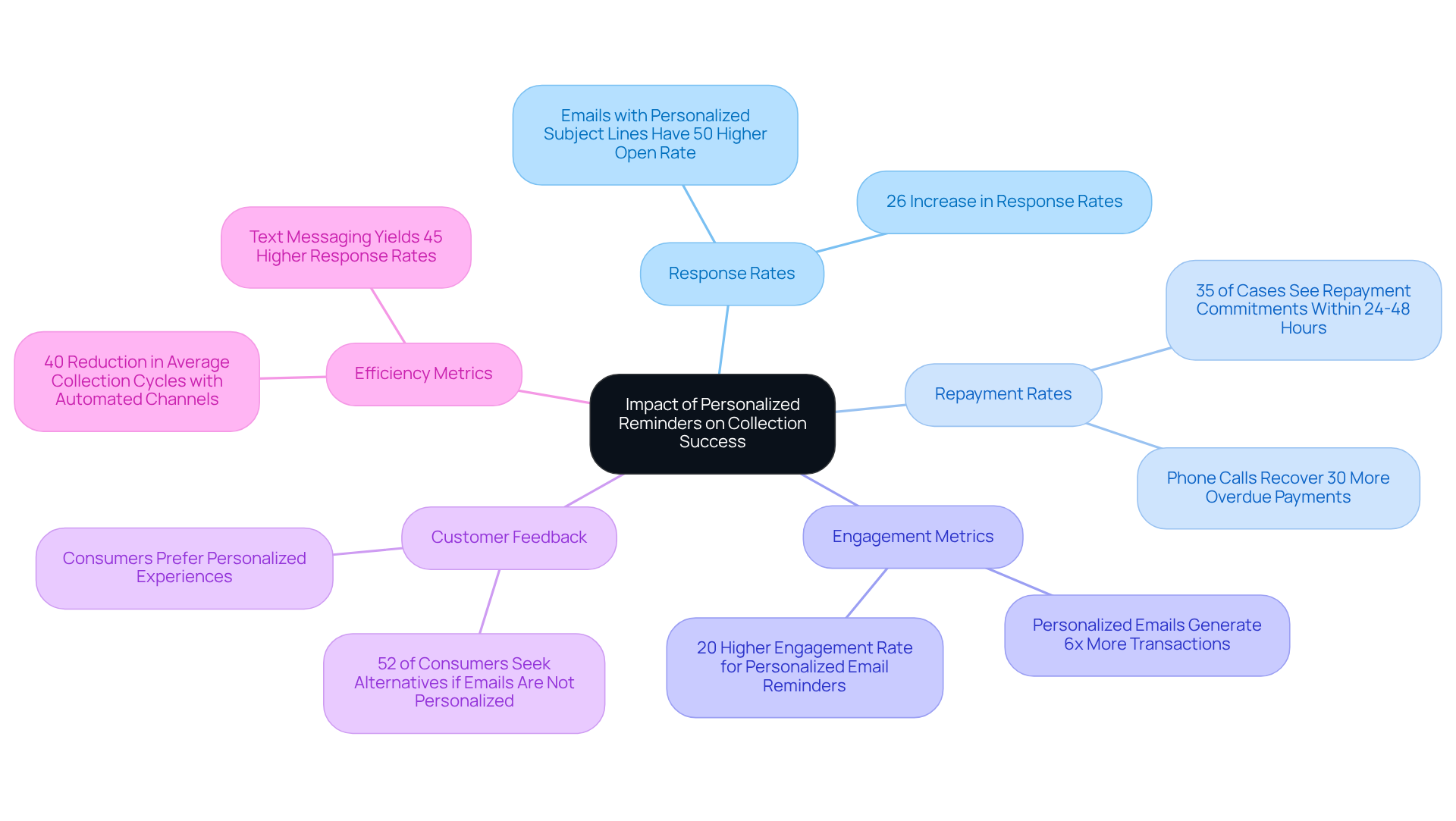 The central node represents the overall impact of personalized reminders, while each branch shows a different KPI. The sub-branches provide specific data or insights related to each KPI, helping you understand how they contribute to collection success.