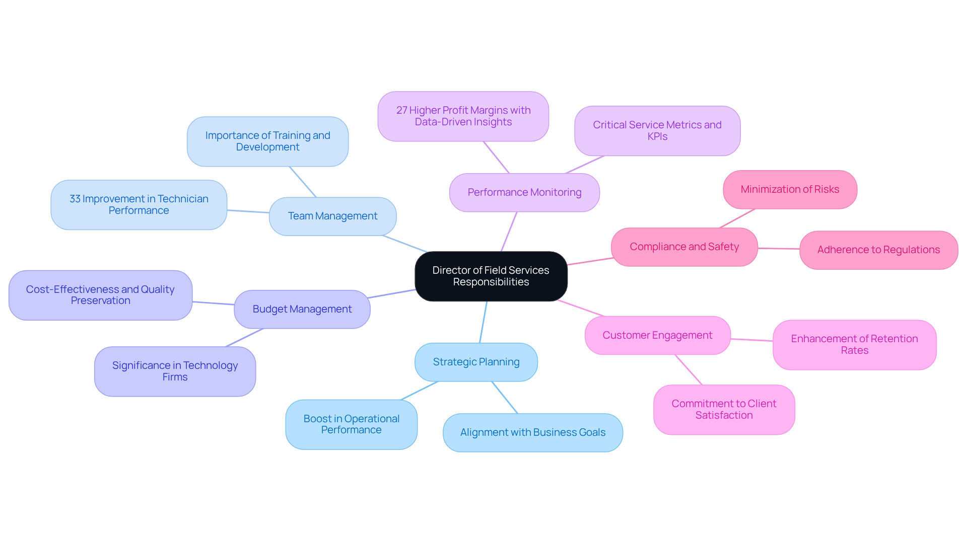 The central node represents the Director's role, while each branch shows a key responsibility. Sub-branches can include important details or statistics that highlight the significance of each responsibility.