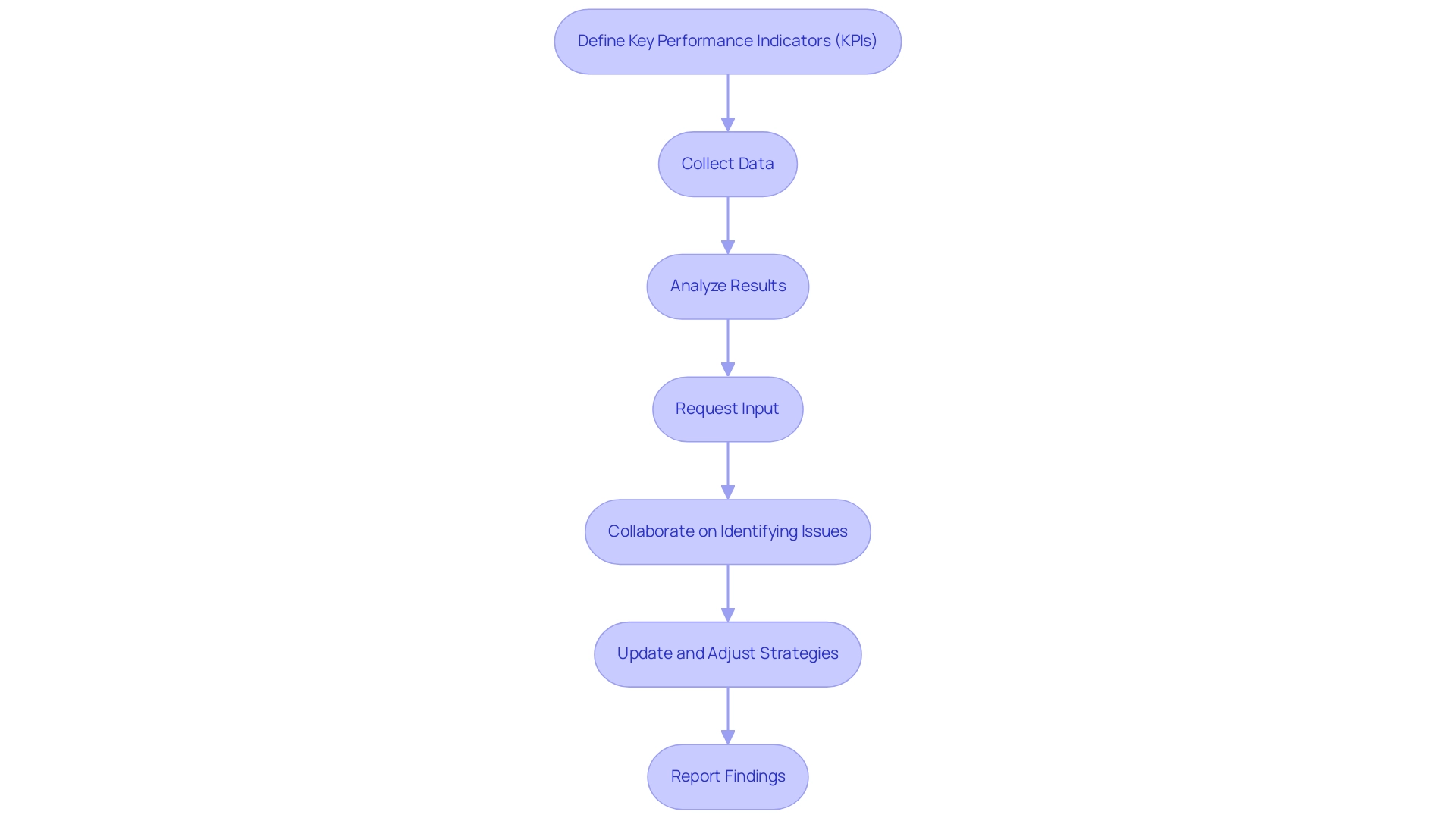 Each box represents a step in the stakeholder engagement assessment process, and the arrows indicate the sequential flow between steps.