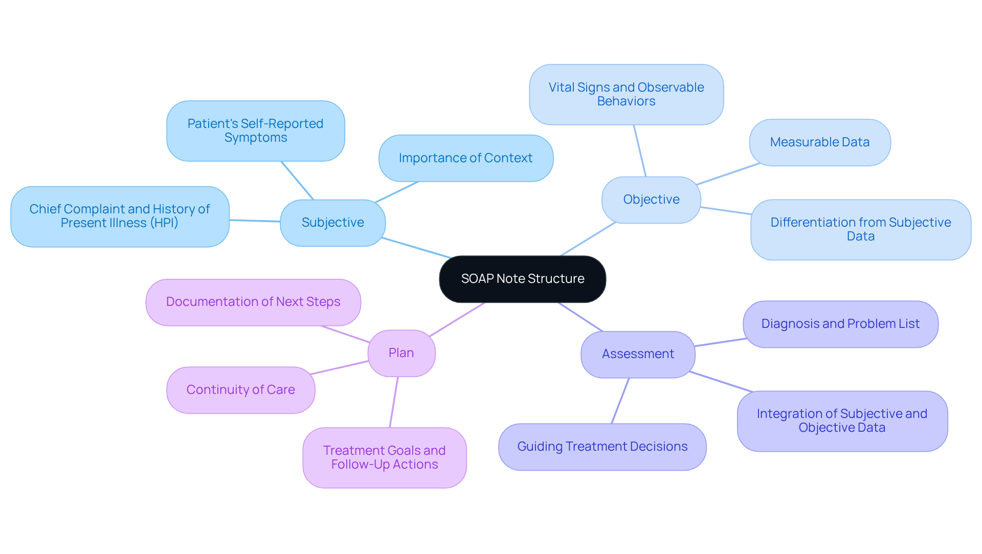 The center represents the SOAP note framework, with branches showing each component's role in documentation. Follow the branches to understand how each part contributes to effective behavioral health records.