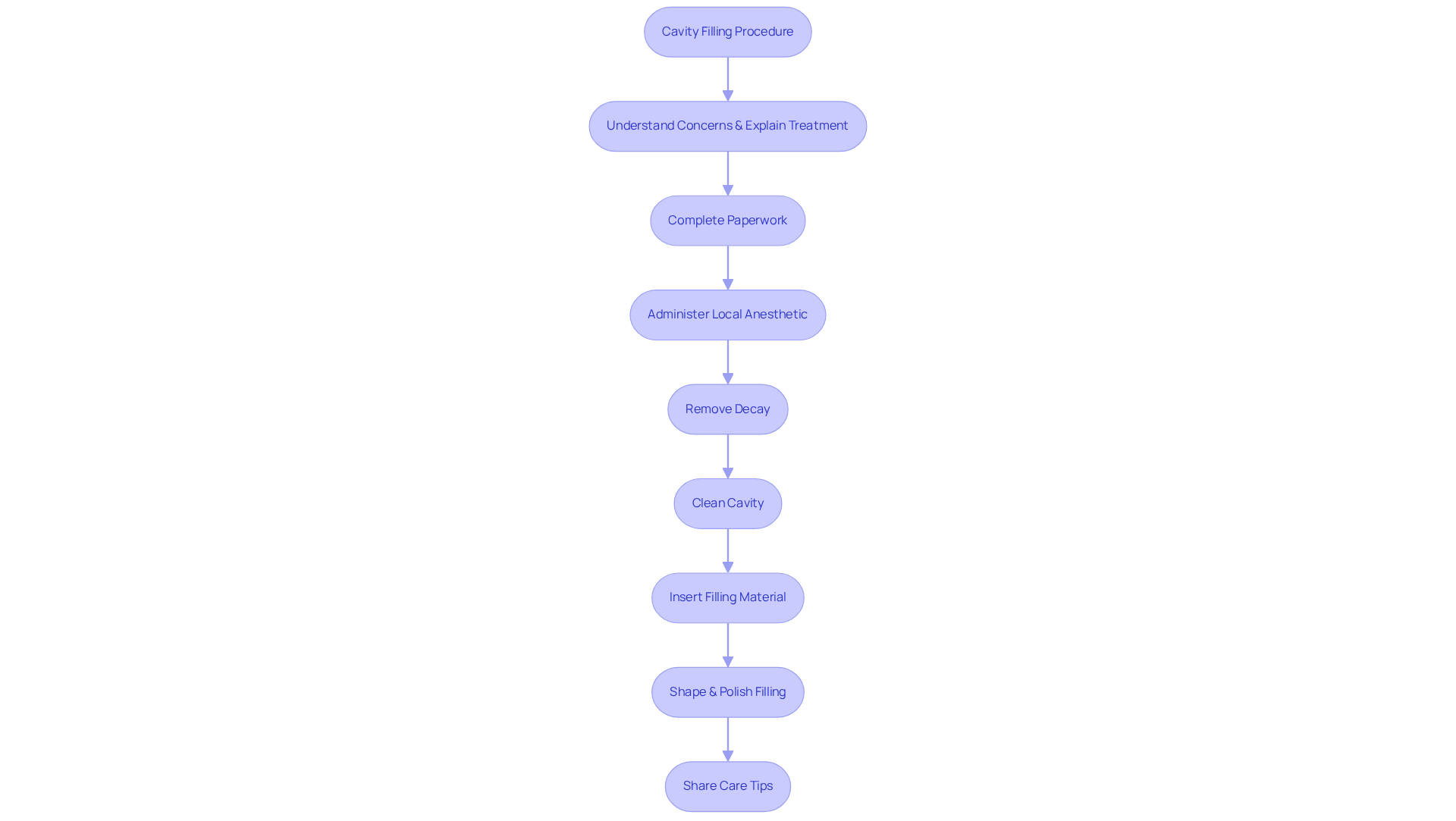 This flowchart guides you through the cavity filling process step by step. Each box represents a stage in the procedure, and the arrows show the order in which things happen. Follow the flow to understand what to expect during your visit! This flowchart guides you through the cavity filling process step by step. Each box represents a stage in the procedure, and the arrows show the order in which things happen. Follow the flow to understand what to expect during your visit!