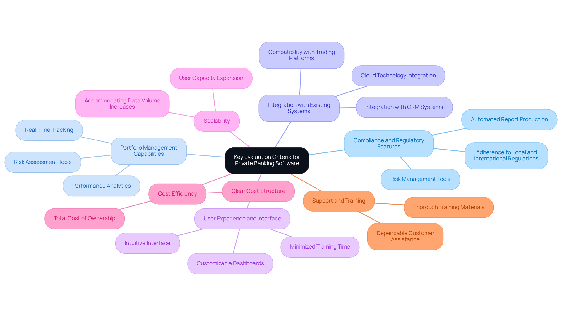 This mindmap starts with the main topic in the center and branches out to show the different criteria hedge fund managers should consider when evaluating software. Each branch represents a key area of focus, helping you see how they relate to the overall goal of selecting the right software.
