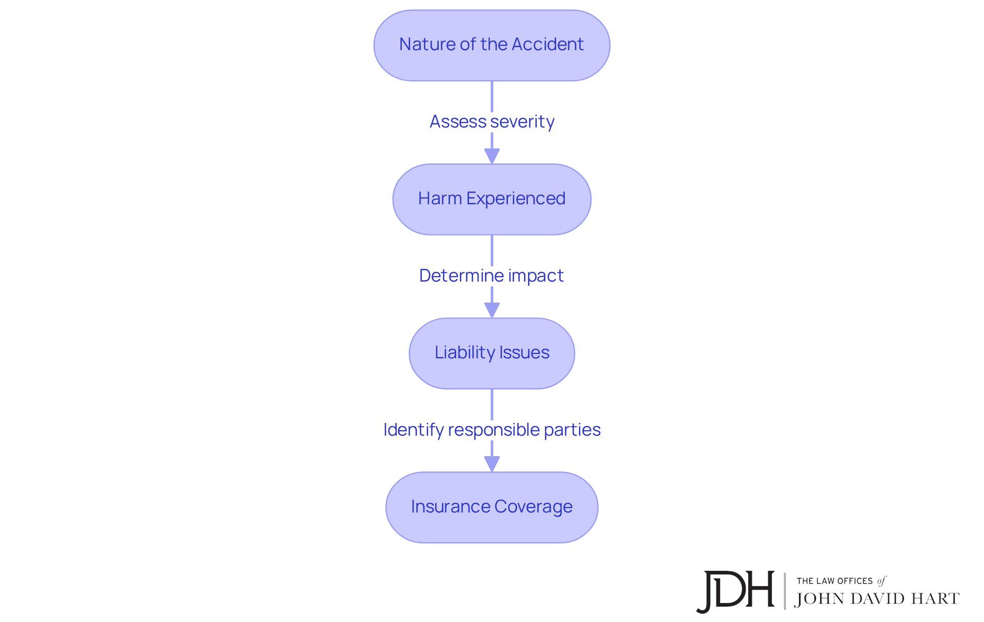 Each box represents a crucial factor to consider after an accident. Follow the arrows to see how each step leads to the next in assessing your legal needs.