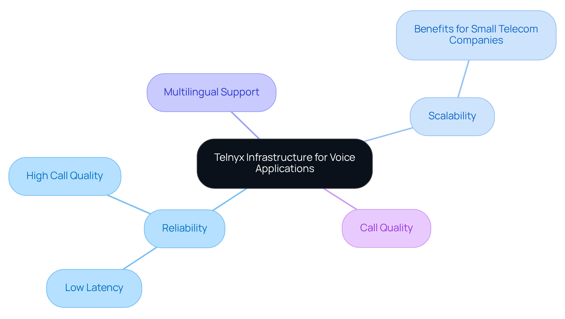 The central node represents Telnyx's infrastructure, with branches showing key features and benefits. Each branch highlights how these elements contribute to effective voice applications.