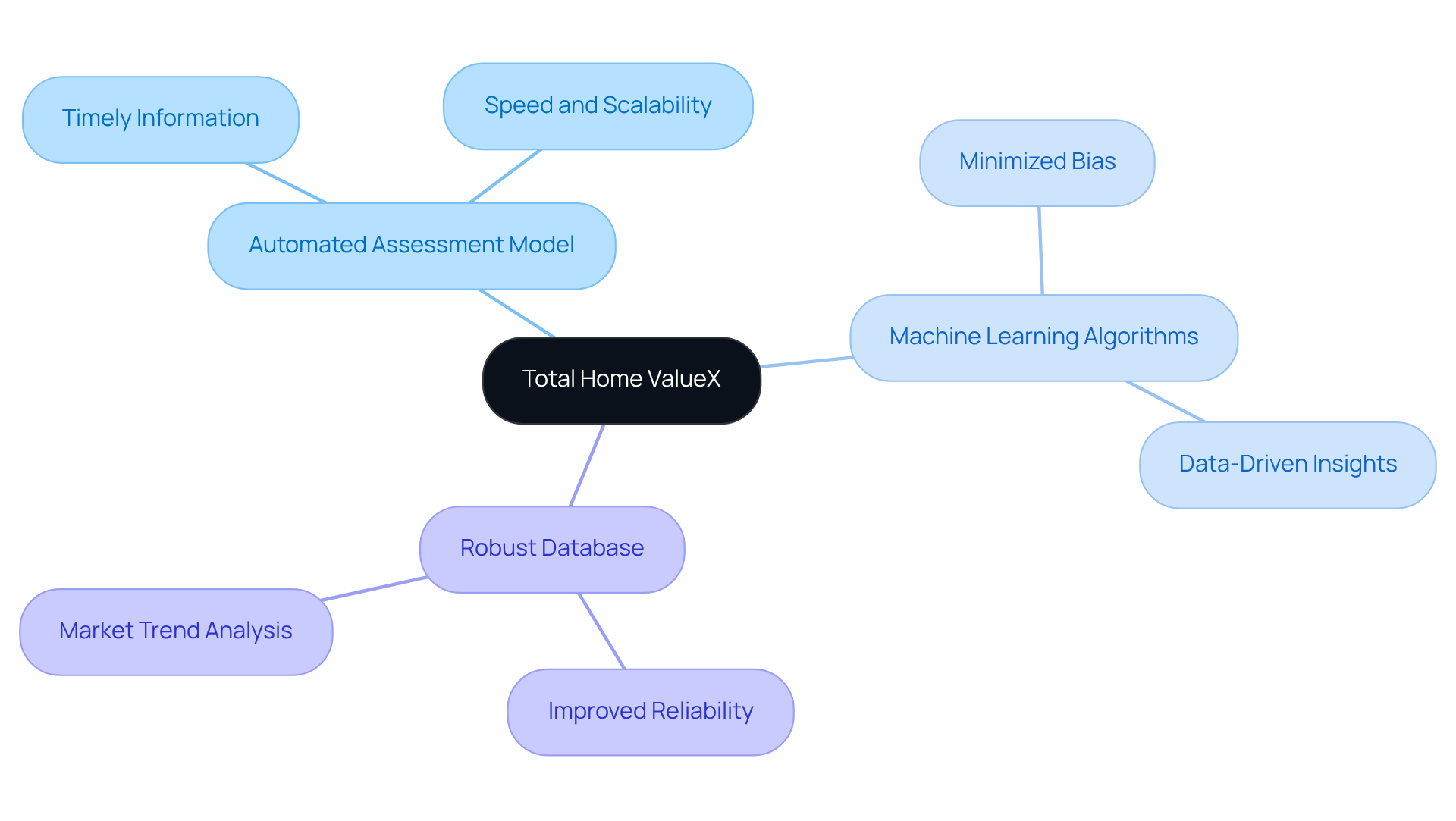 Start at the center with Total Home ValueX, then explore its features and how they benefit appraisers. Each branch shows a different aspect of the model, helping you understand its importance in real estate evaluations.