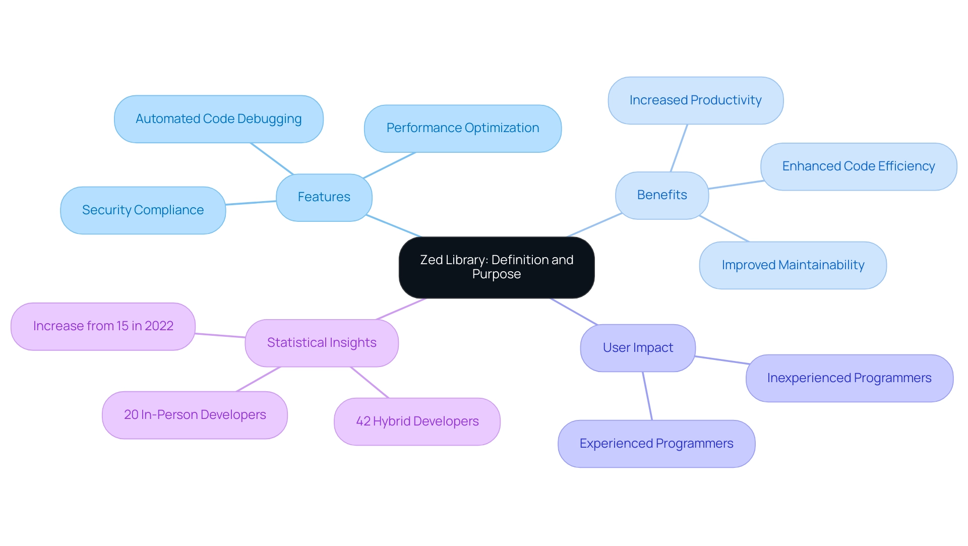 Central node represents the Zed Library; branches illustrate features, benefits, user impact, and statistical insights related to programming efficiency.