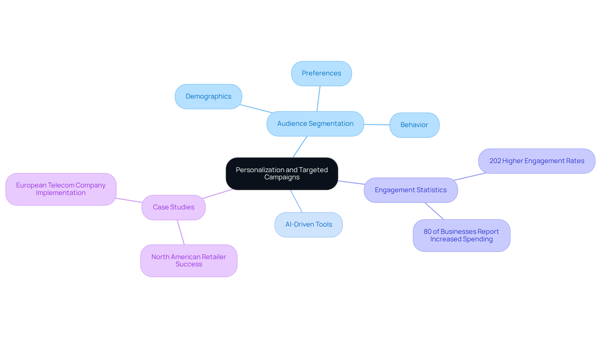 The central node represents the main theme, while branches show key areas of focus. Each sub-branch provides specific details or statistics that support the main ideas, helping you understand how personalization can enhance marketing effectiveness.