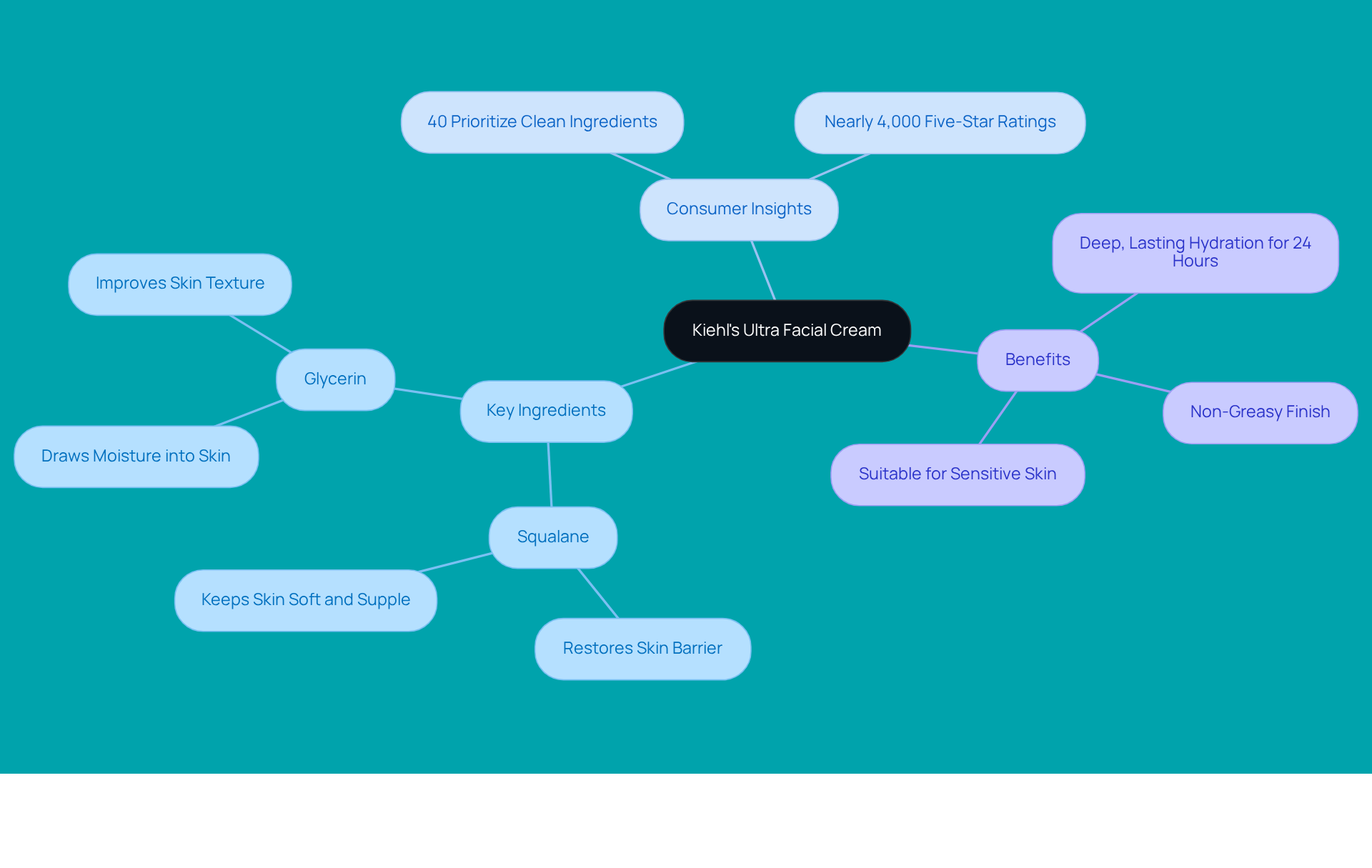 The center shows the main product. The branches represent key ingredients and their benefits. Additional branches provide insights into consumer preferences, helping you see how everything connects in this skincare choice.