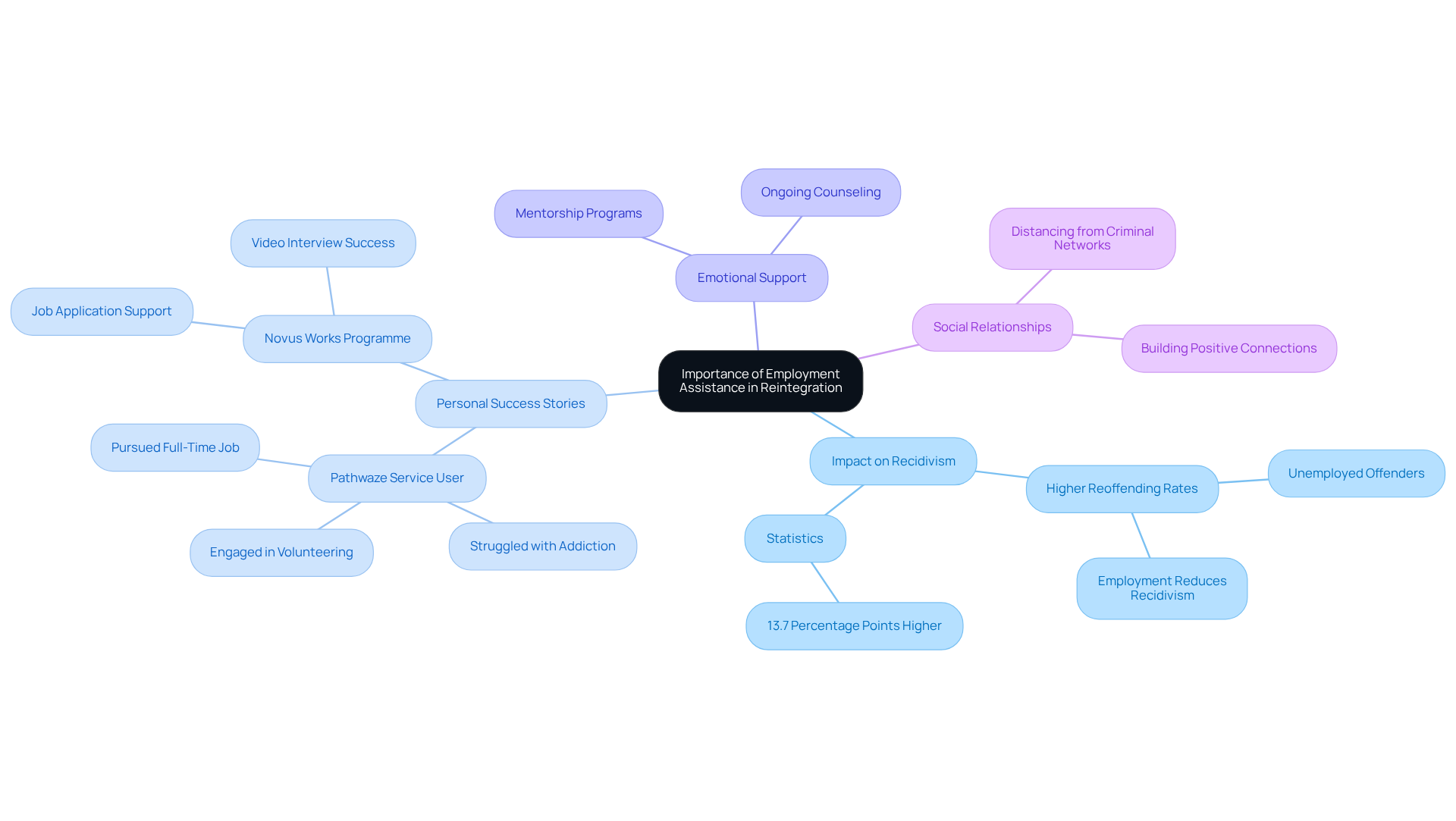 The central node represents the main topic of employment assistance for ex-offenders. Each branch shows a different aspect of how this assistance impacts their reintegration, with further details provided in the sub-branches. This visual helps you see how everything connects and the importance of tailored support.