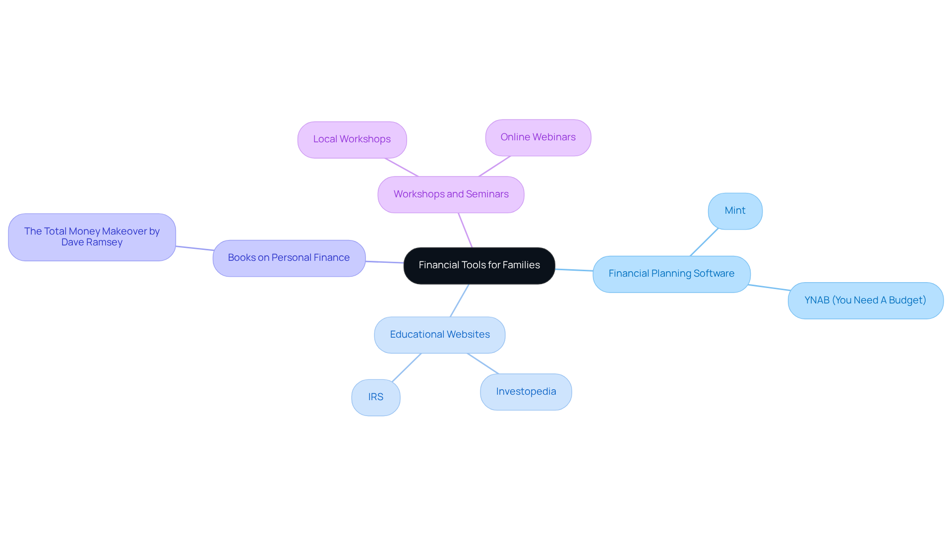 The center represents the main theme of financial tools for families, with branches showing different types of resources. Each branch lists specific examples to help families understand their options. The center represents the main theme of financial tools for families, with branches showing different types of resources. Each branch lists specific examples to help families understand their options.