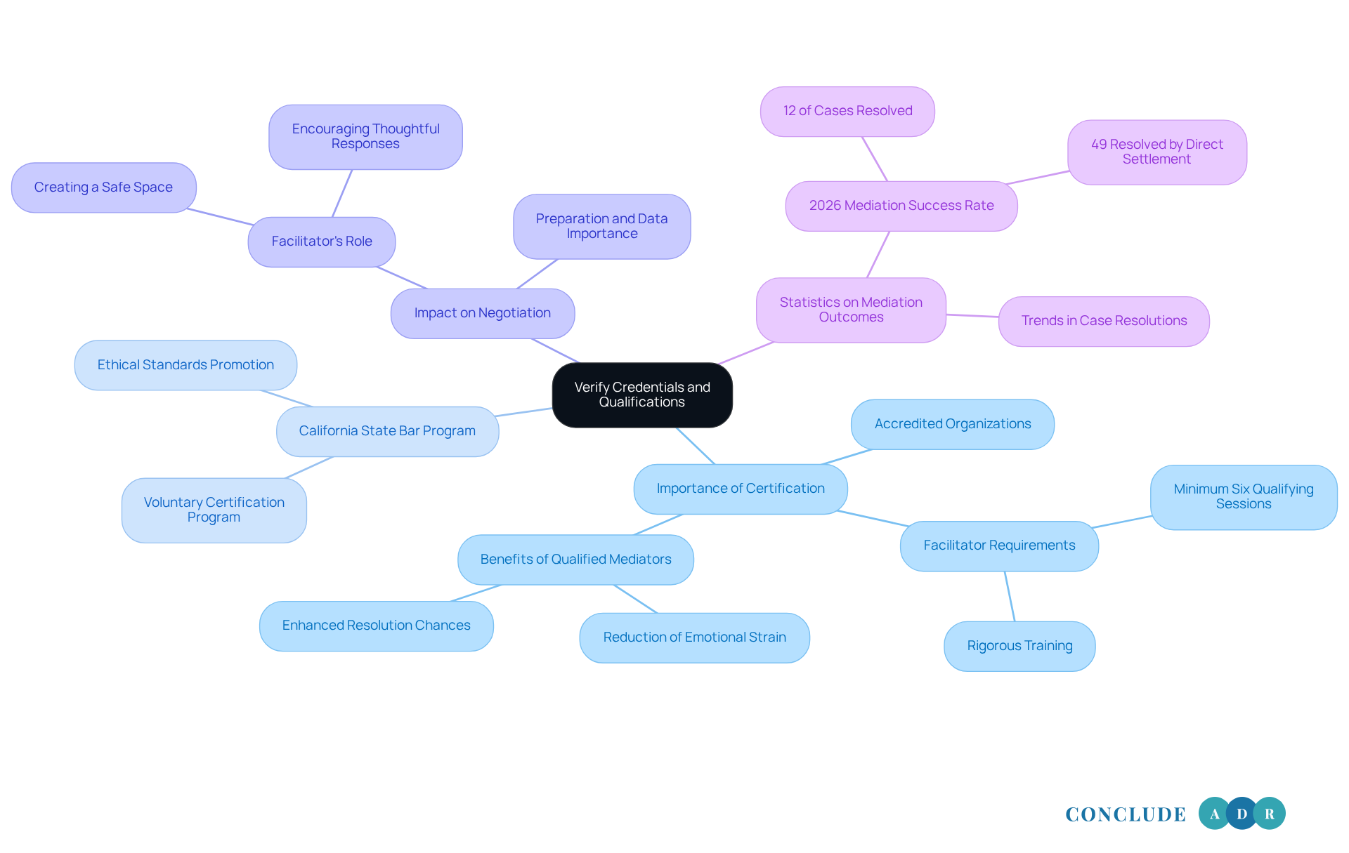 The central node represents the main topic, while branches show related ideas. Each branch highlights a different aspect of why verifying qualifications is crucial for effective wage dispute mediation. The central node represents the main topic, while branches show related ideas. Each branch highlights a different aspect of why verifying qualifications is crucial for effective wage dispute mediation.