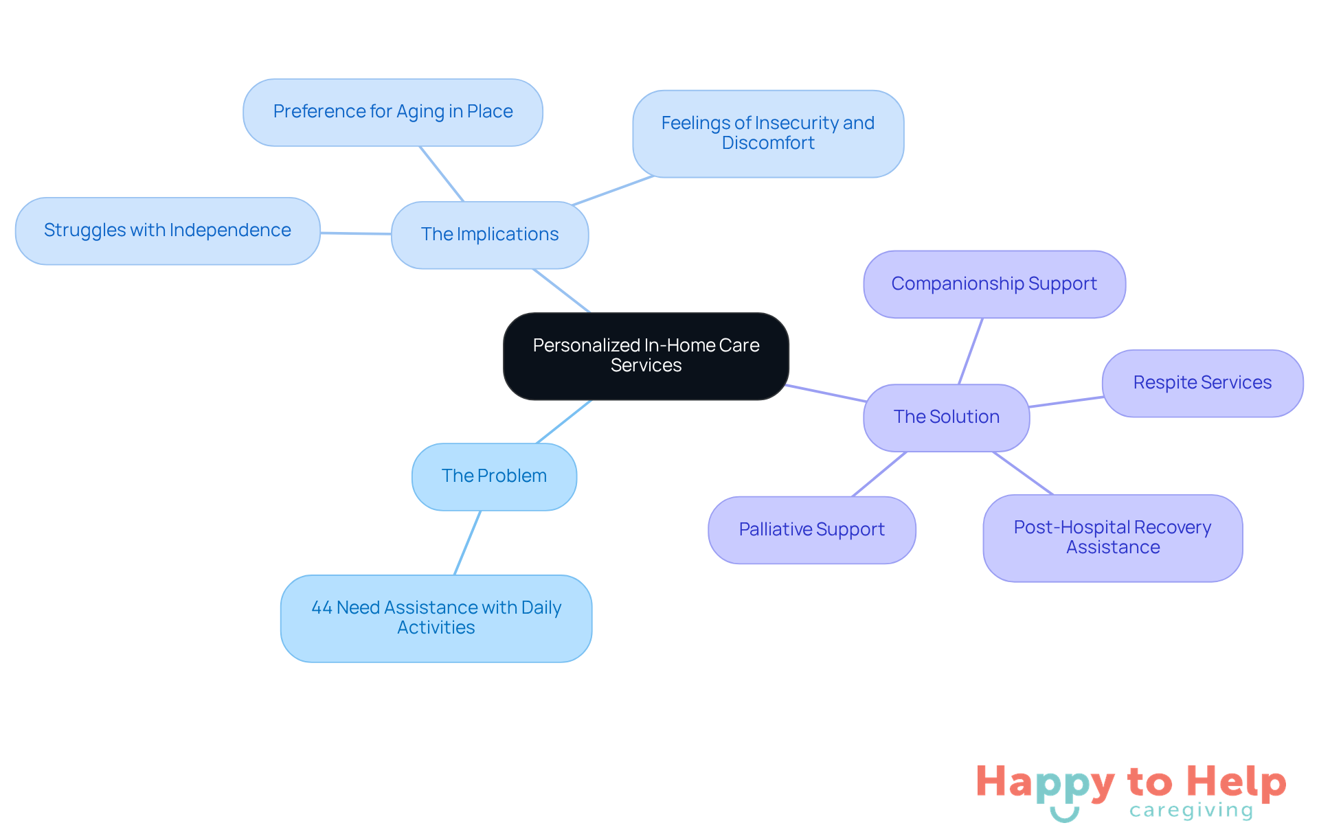 The center represents the main topic of personalized care. Each branch shows different aspects: the problem faced by seniors, the implications of not addressing it, and the specific services offered to help. Follow the branches to understand how they connect to the central theme.