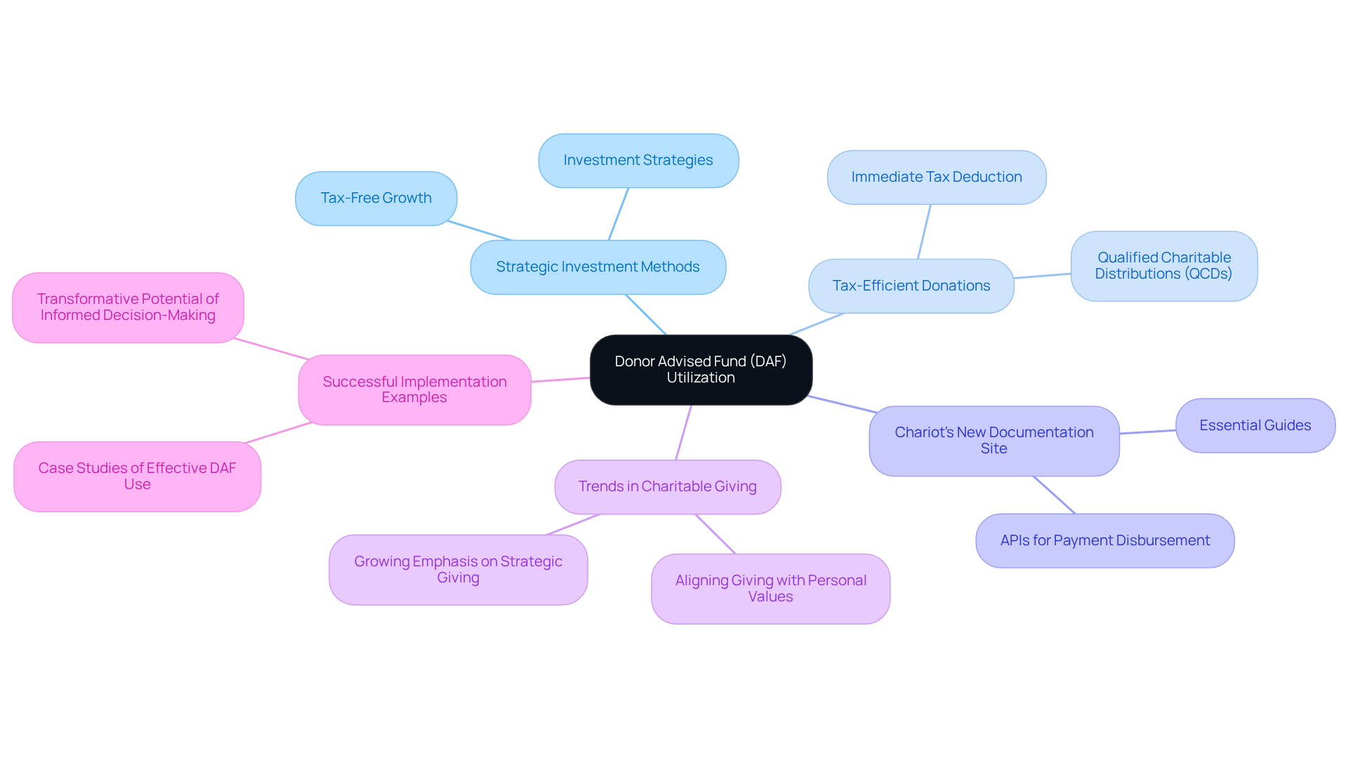 The central node represents the main topic of DAF utilization. Each branch shows a related area of focus, making it easy to see how different strategies and trends connect to enhance the impact of charitable giving.