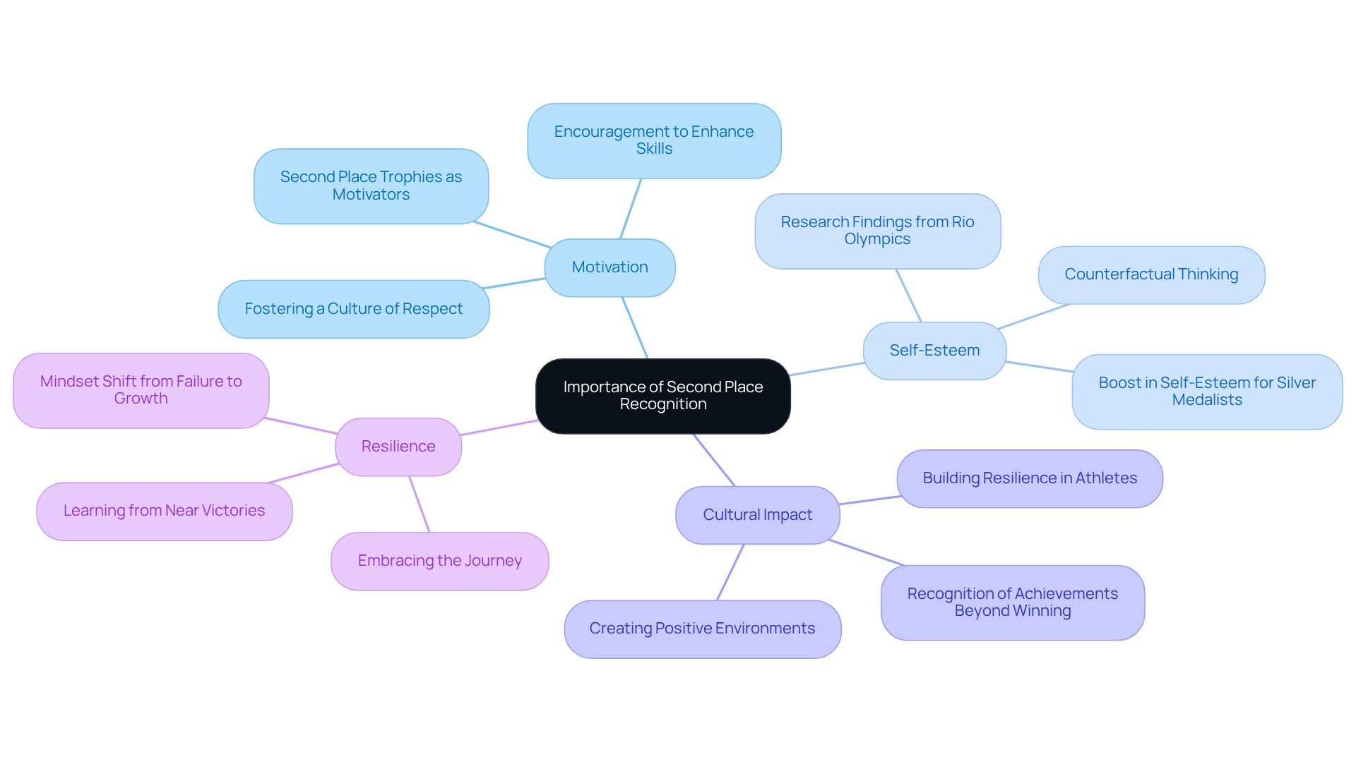 The central node represents the main idea, while the branches show different aspects of why recognizing second place is important. Each sub-point provides more detail, helping you understand the broader implications of this recognition.