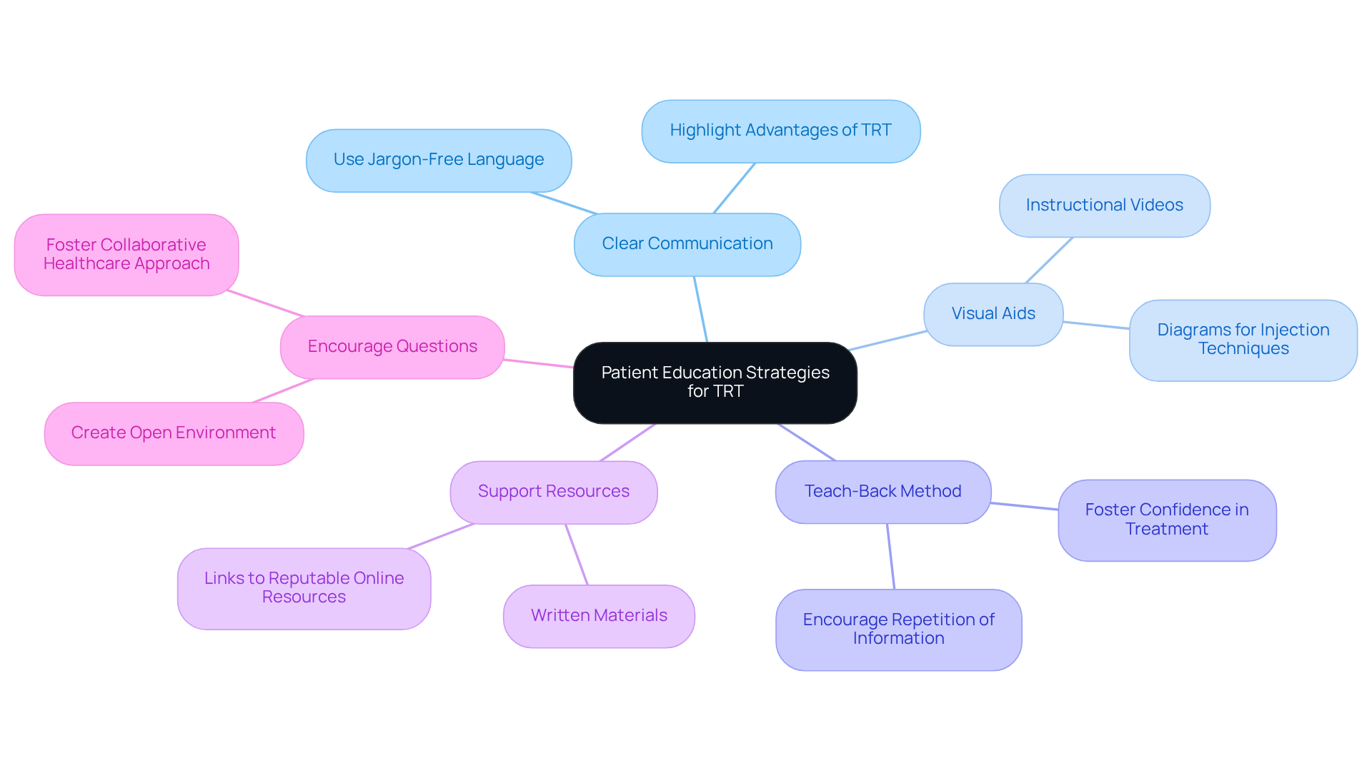 This mindmap illustrates key strategies for educating patients about testosterone replacement therapy. Each branch represents a different approach to enhance patient engagement and compliance, helping individuals feel more informed and supported in their treatment journey. This mindmap illustrates key strategies for educating patients about testosterone replacement therapy. Each branch represents a different approach to enhance patient engagement and compliance, helping individuals feel more informed and supported in their treatment journey.