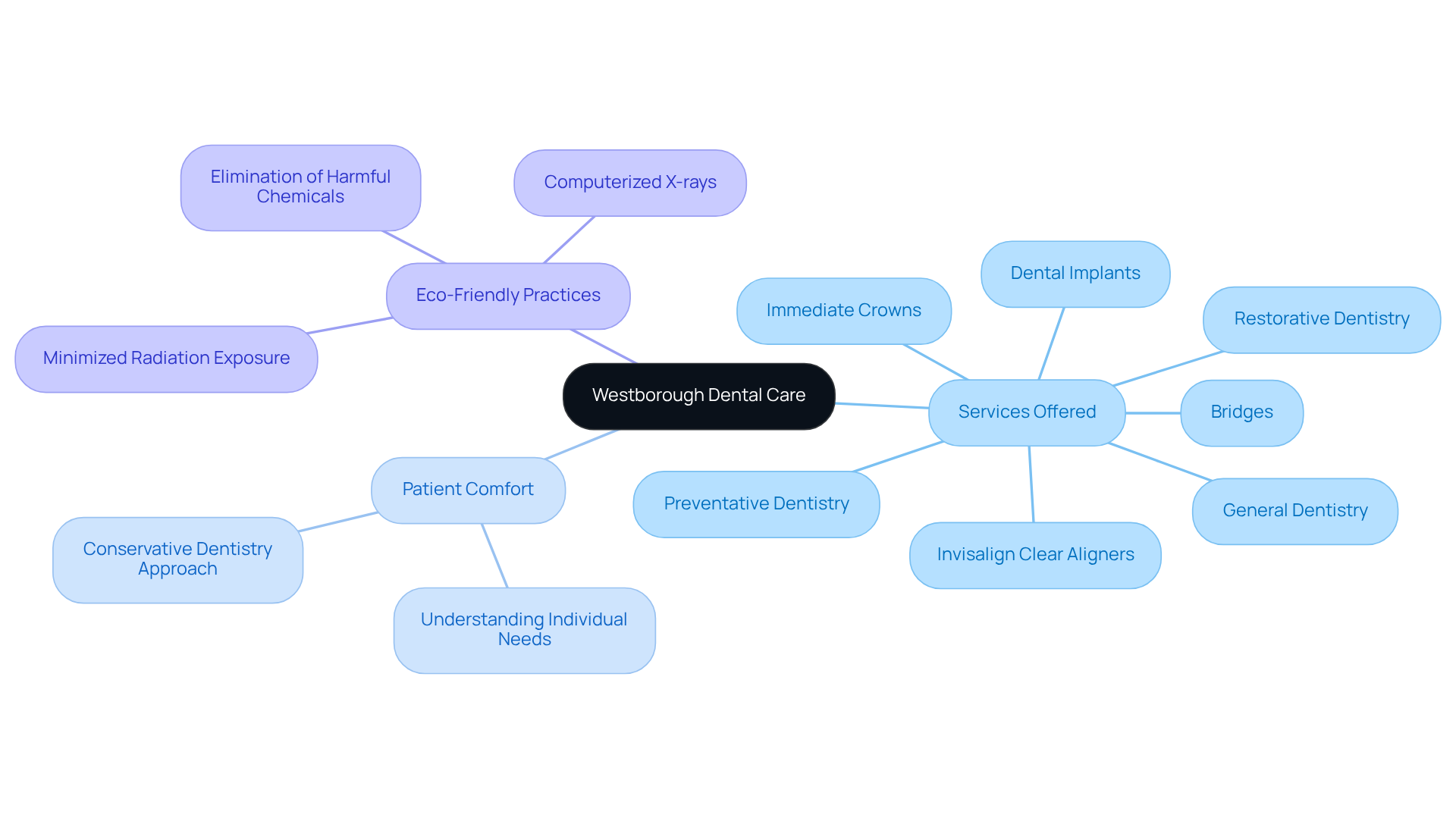 This mindmap shows the various services provided by Westborough Dental Care. Start at the center with the practice name, then follow the branches to see the different types of dental services available, along with their focus on patient comfort and eco-friendly practices. This mindmap shows the various services provided by Westborough Dental Care. Start at the center with the practice name, then follow the branches to see the different types of dental services available, along with their focus on patient comfort and eco-friendly practices.