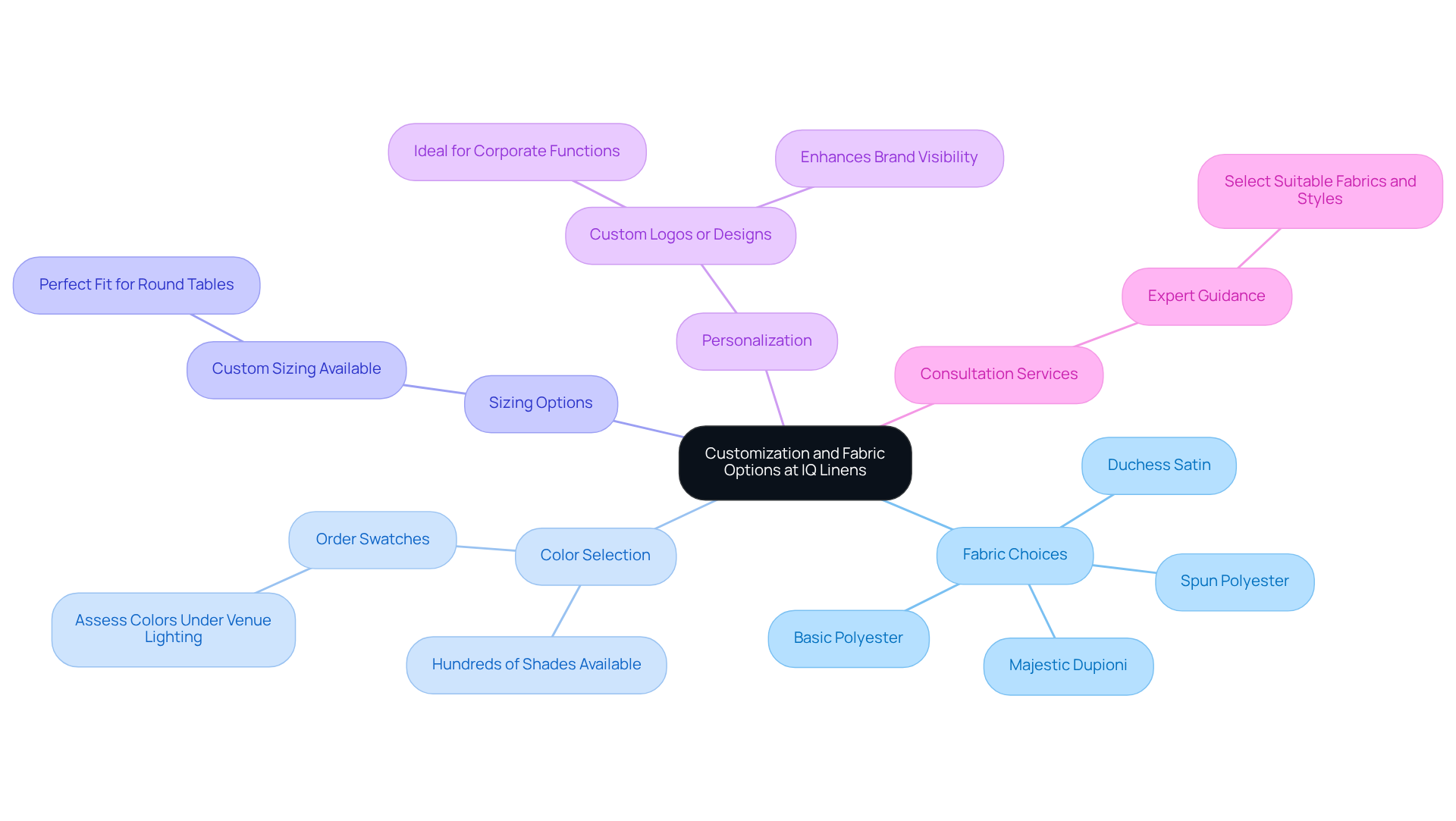 Start at the center with the main theme, then explore each branch to see the different options available. Each category provides specific details that help you understand how to customize your table runners.