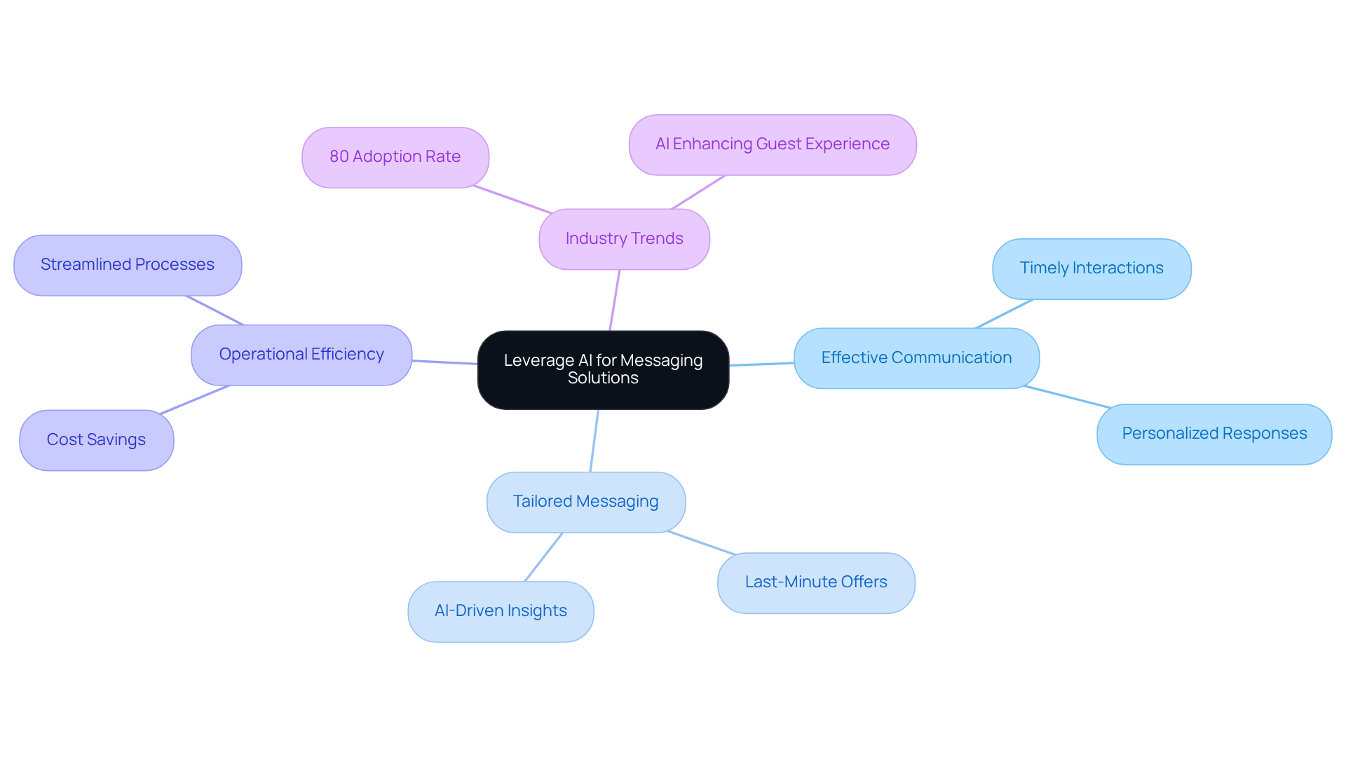 The center represents the main focus of using AI in hospitality, and the branches show how it enhances communication, personalization, and efficiency. Follow the branches to see the various benefits and industry trends related to AI. The center represents the main focus of using AI in hospitality, and the branches show how it enhances communication, personalization, and efficiency. Follow the branches to see the various benefits and industry trends related to AI.
