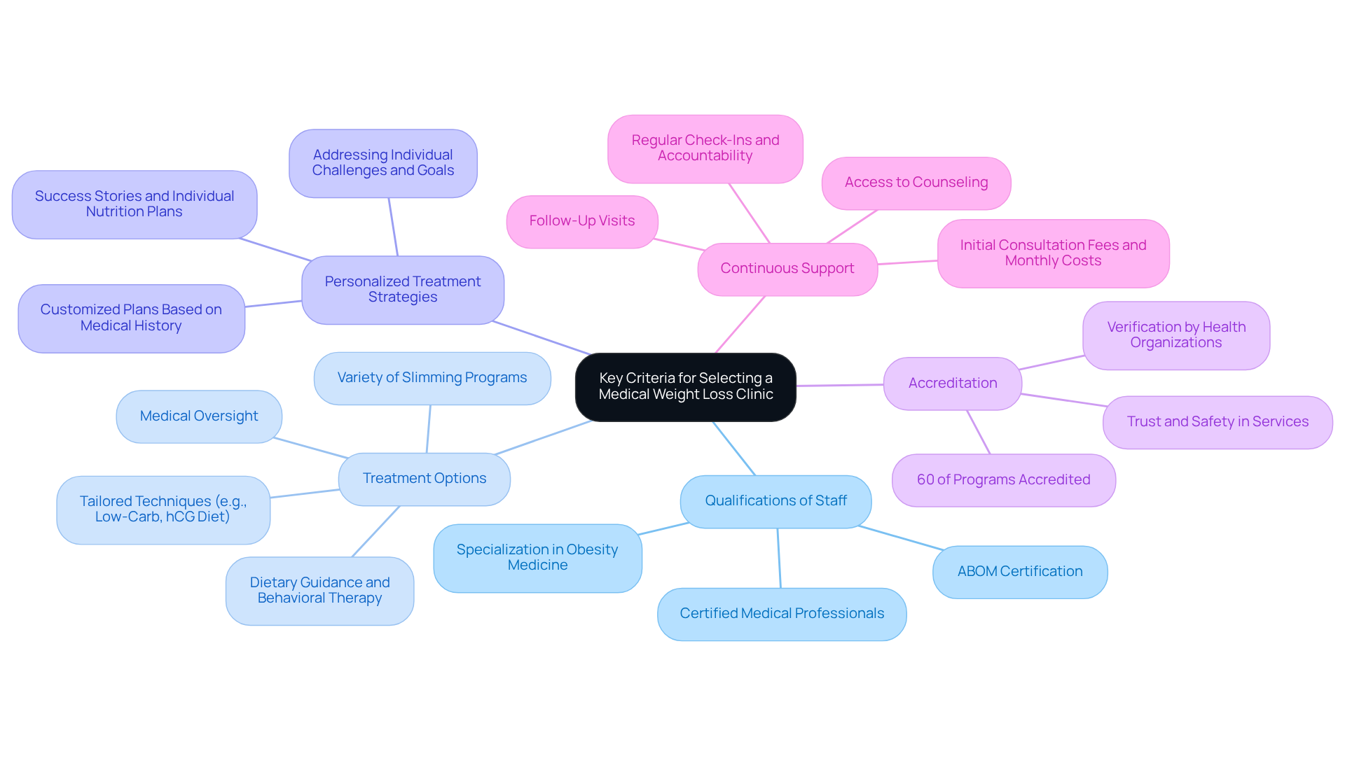 The center represents the main topic, while the branches show the essential criteria to consider. Each color-coded branch highlights a different aspect of what to look for in a clinic, making it easier to remember and understand.