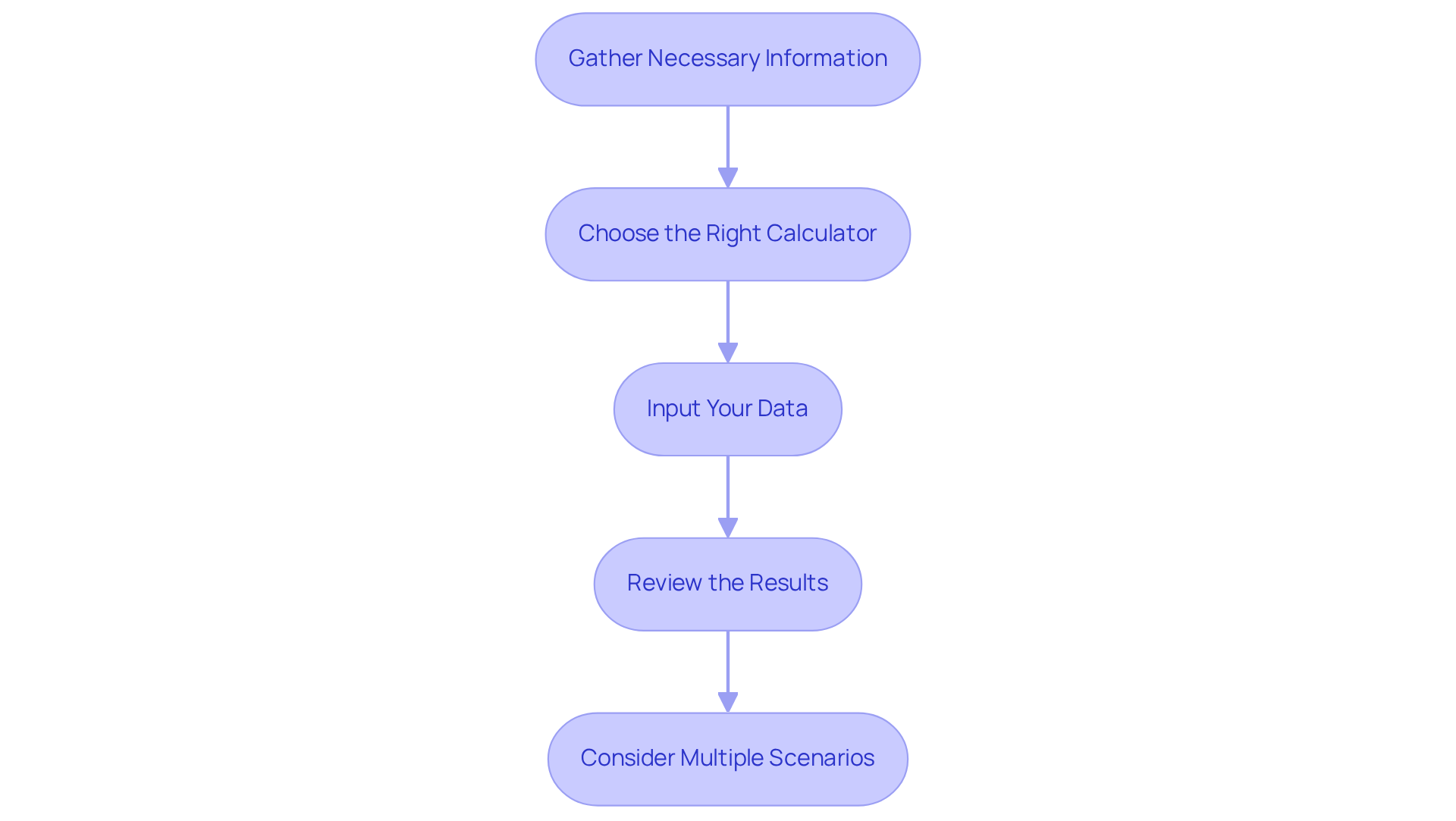 Each box represents a step in the process of using a reverse mortgage calculator. Follow the arrows to see how to move from one step to the next, ensuring you gather the right information and make informed decisions.