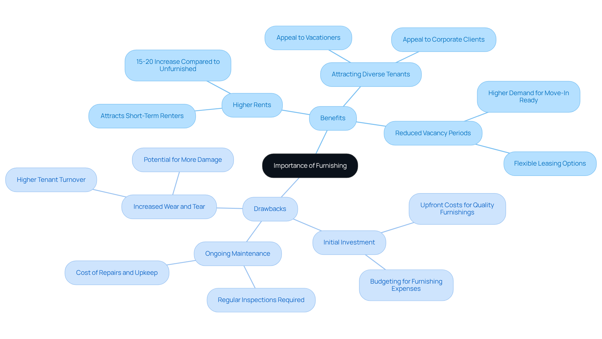 The central node represents the main topic, while the branches show the pros and cons of furnishing. Each point under benefits highlights how furnishing can enhance rental income and tenant appeal, while the drawbacks outline the costs and responsibilities landlords must consider.